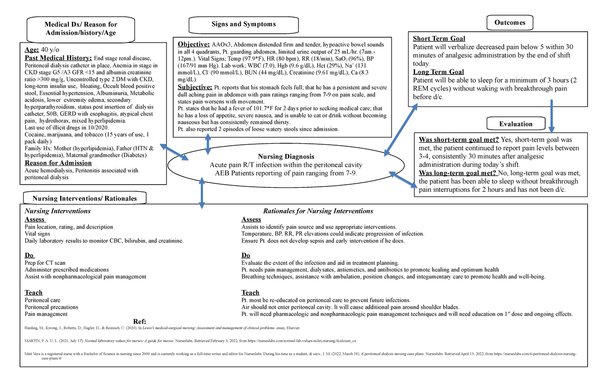 Small assignment 6 - Concept map - Nursing Diagnosis Acute pain R/T ...