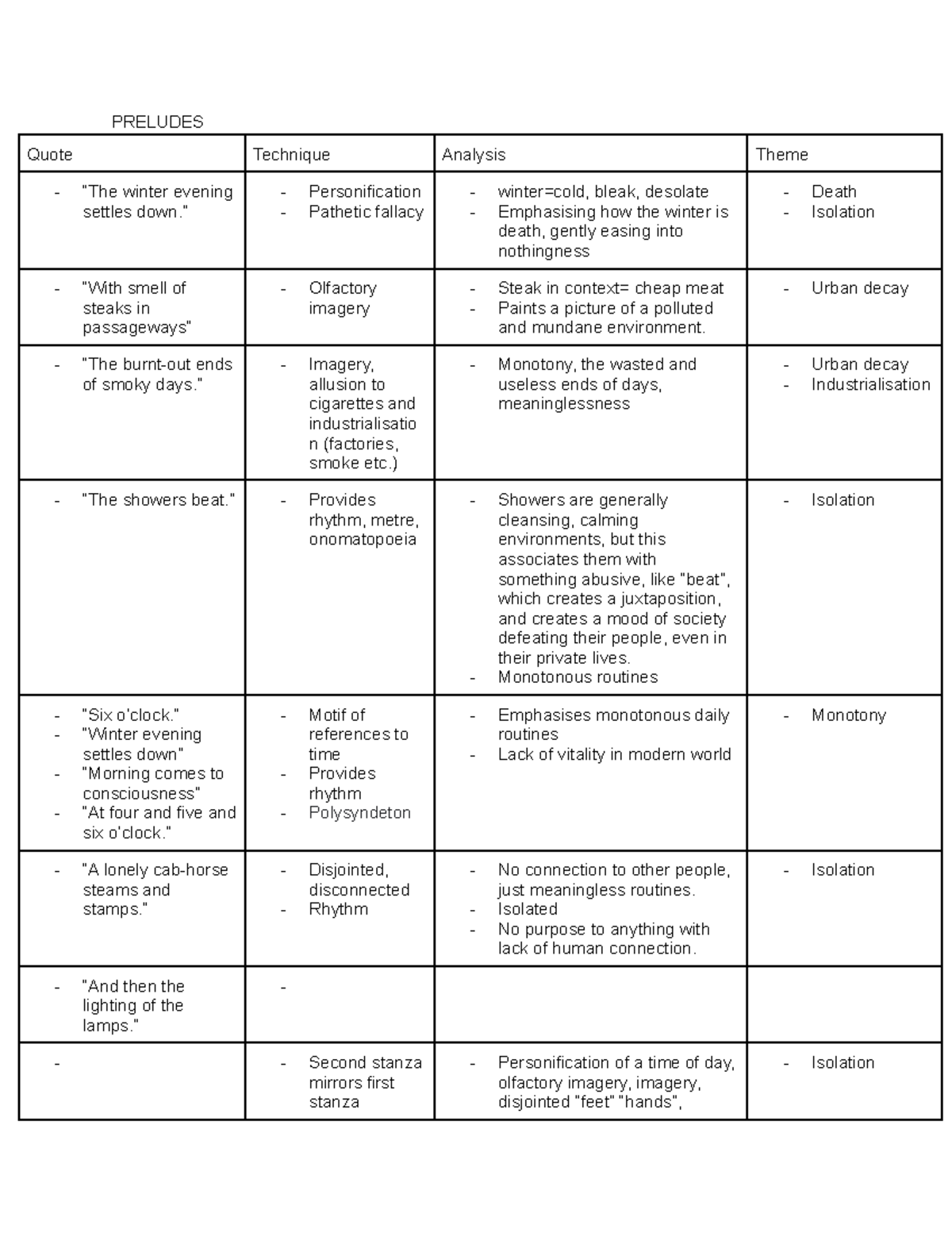 T.S Eliot Poem Quote Technique Analysis Notes - PRELUDES Quote ...