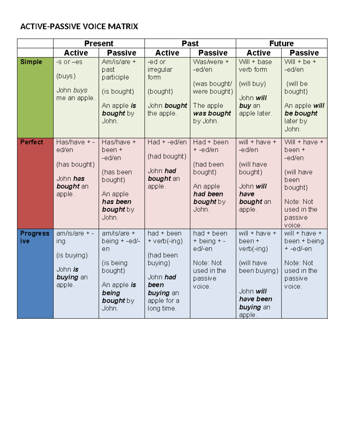 Active Passive Voice Matrix - ACTIVE-PASSIVE VOICE MATRIX Present Past ...