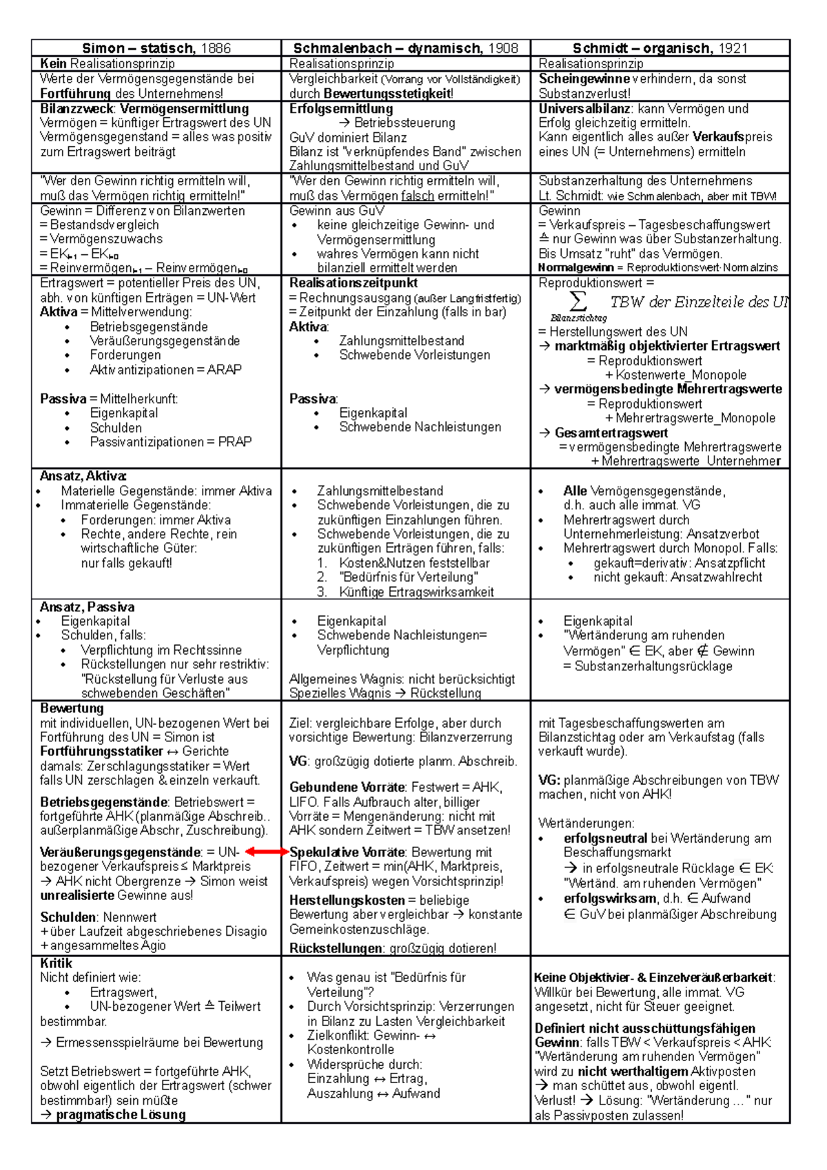 Zusammenfassung - Bilanztheorien statisch, dynamisch, organisch - Simon ...
