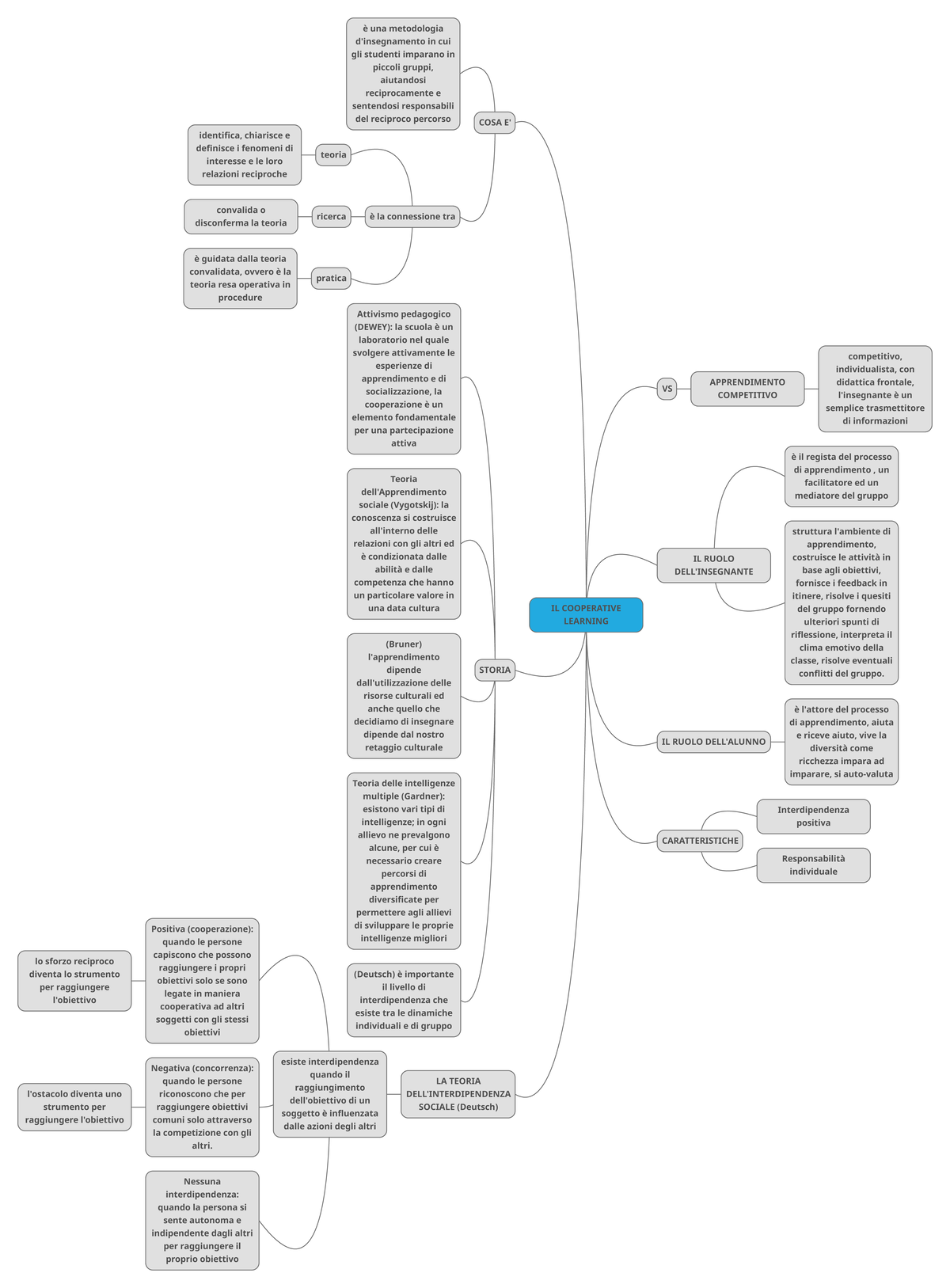 Mappa Individuale Parte 1 - IL COOPERATIVE LEARNING VS APPRENDIMENTO COMPETITIVO competitivo ...