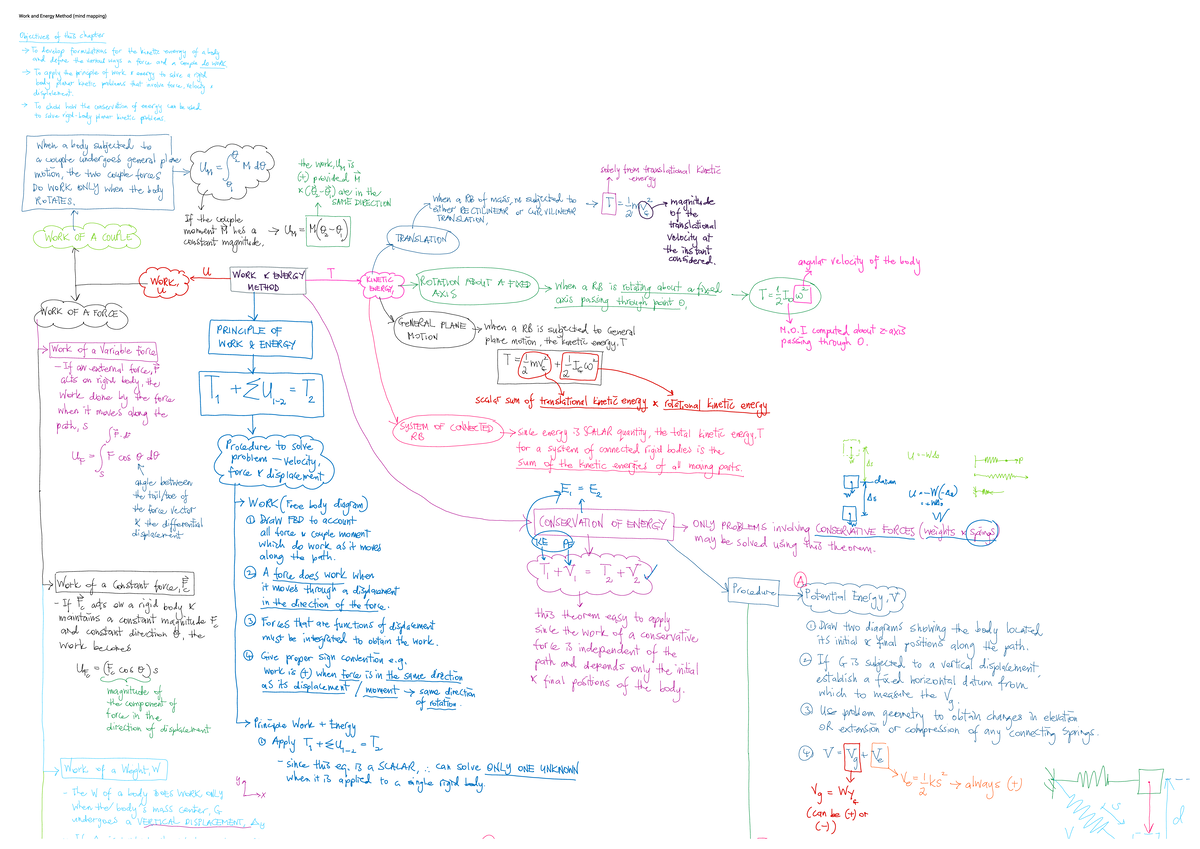 Notes - ecs429 - Work and Energy Method (mind mapping) Objectives of ...