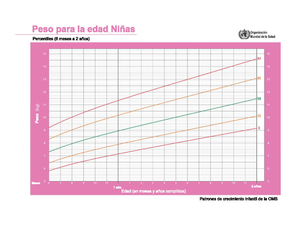 Curvas DE Crecimiento OMS Niñas - Semiología I - Studocu