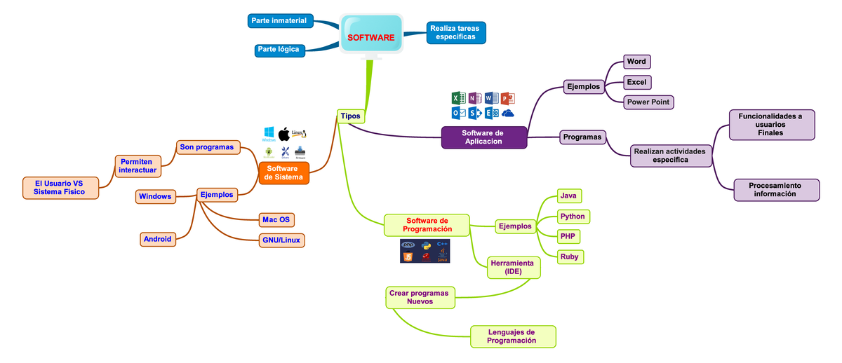 Software Mapa Mental - Analisis Y Desarrollo De Software - Studocu