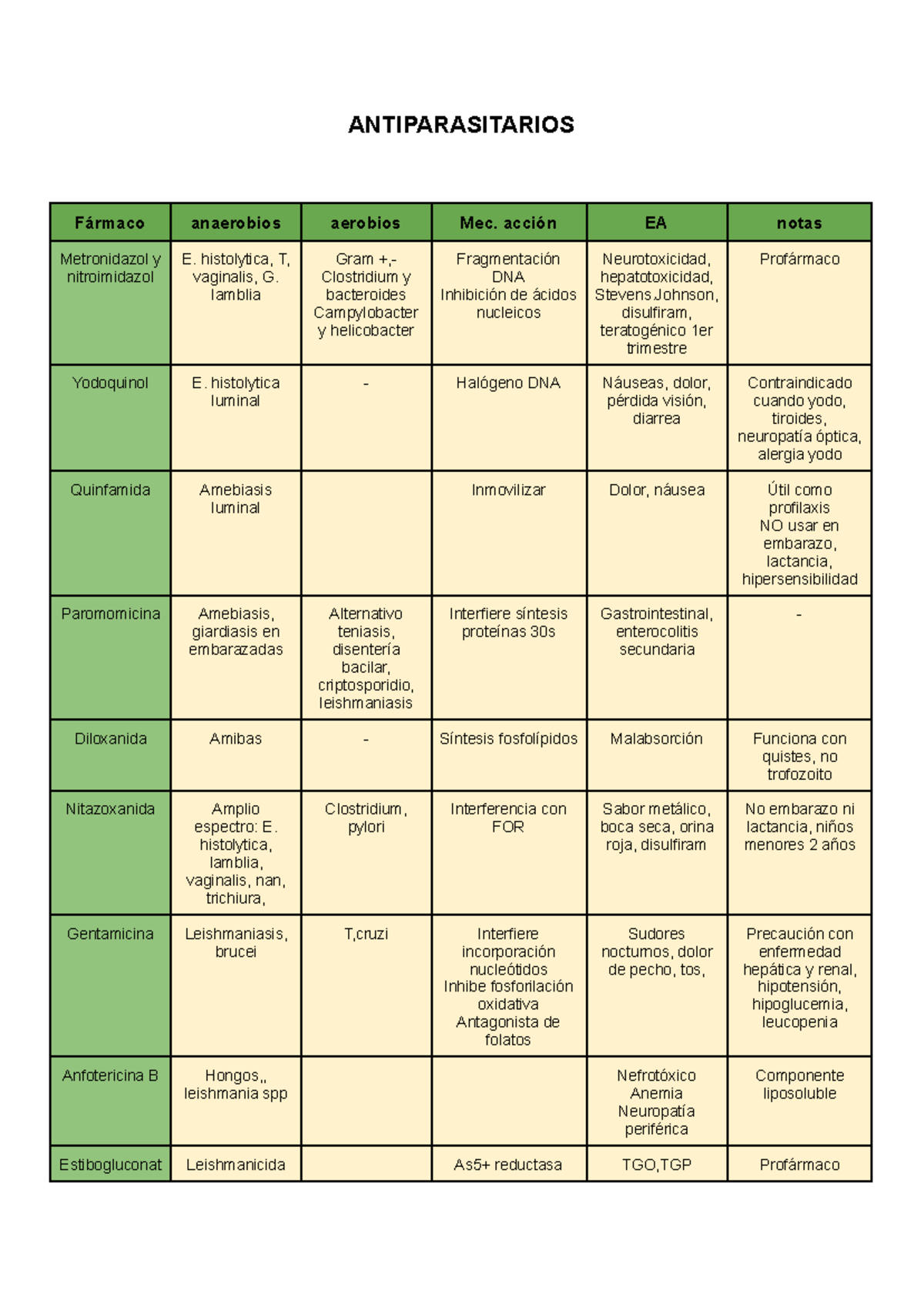 Antiparasitarios - Tabla comparativa del tema fármacos para parásitos - ANTIPARASITARIOS Fármaco ...