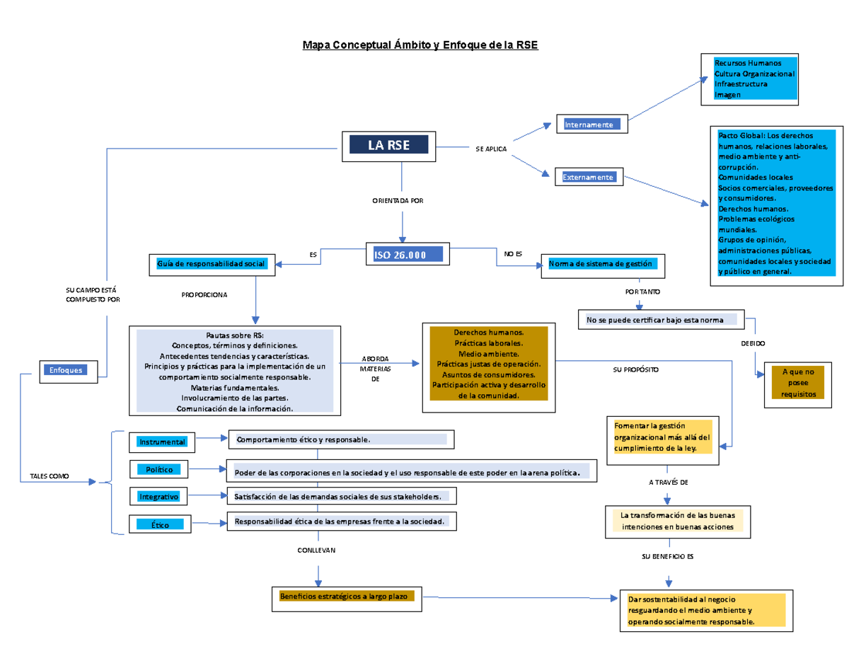 Mapa Conceptual Ámbito y Enfoque de la RSE Rosa Martínez - Mapa Conceptual Ámbito y Enfoque de ...