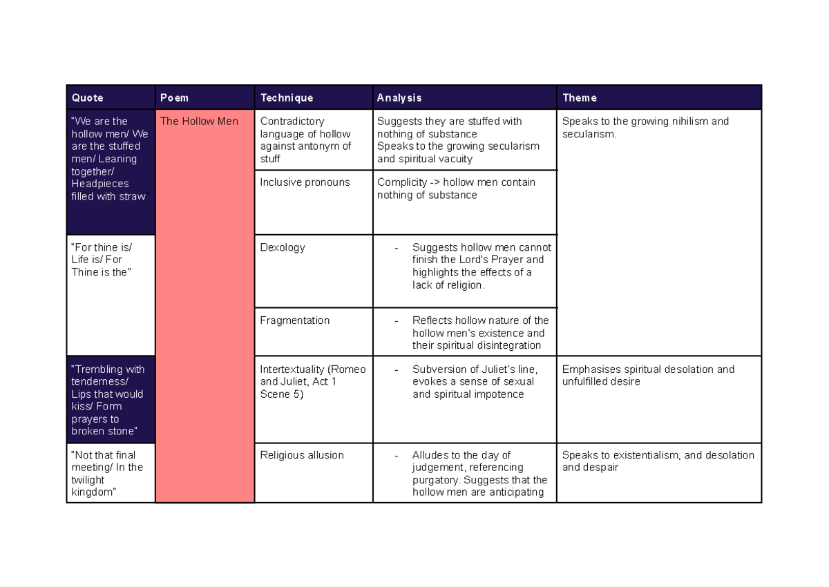 Mod B Quotes - Quote Poem Technique Analysis Theme “We are the hollow ...