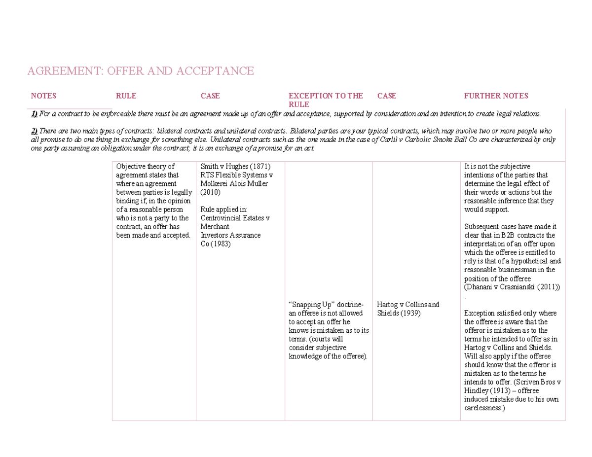 Agreement - notes - AGREEMENT: OFFER AND ACCEPTANCE NOTES RULE CASE ...
