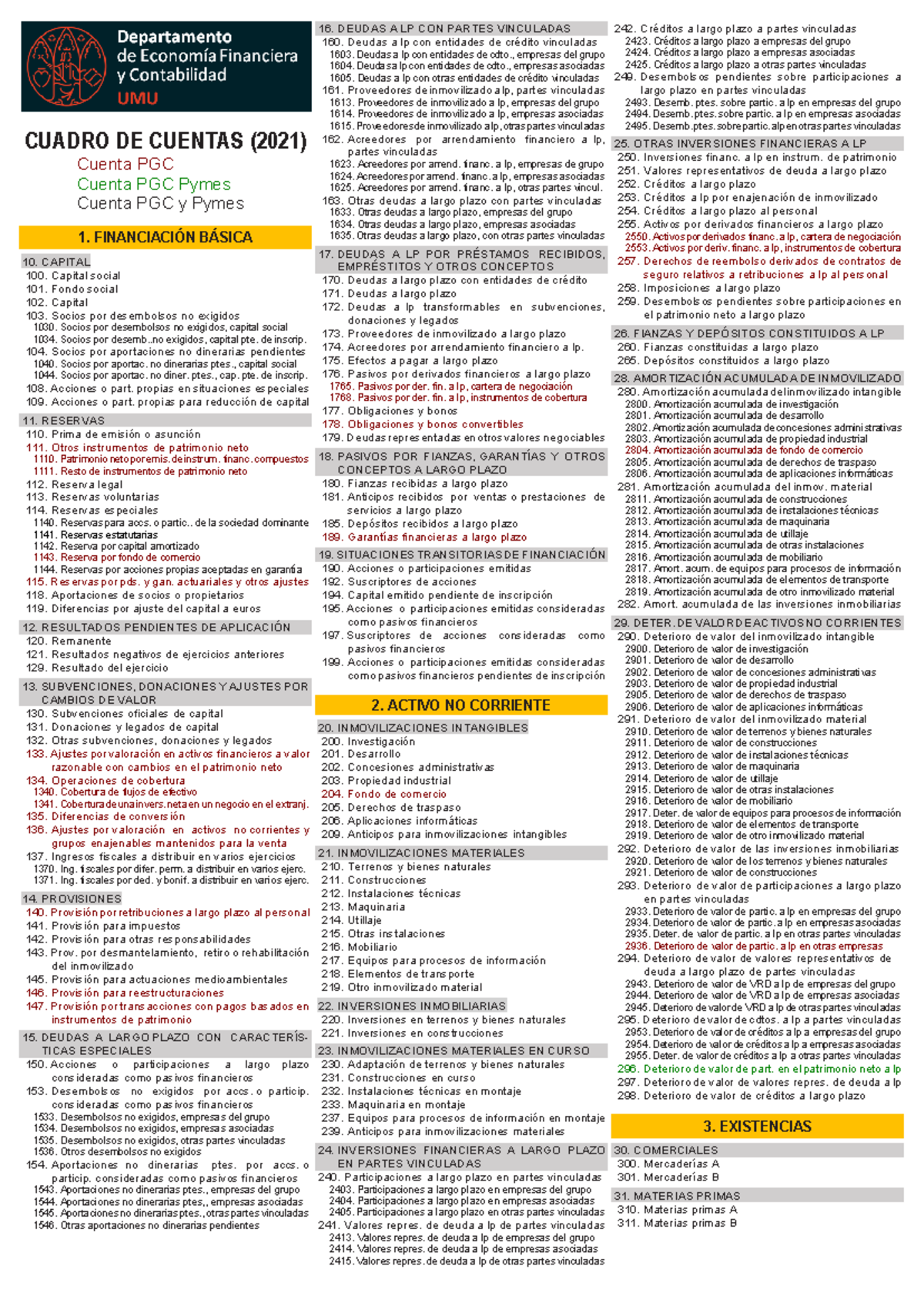 Cuadro DE Cuentas Y Cuentas Anuales - CUADRO DE CUENTAS (2021) Cuenta PGC Cuenta PGC Pymes ...