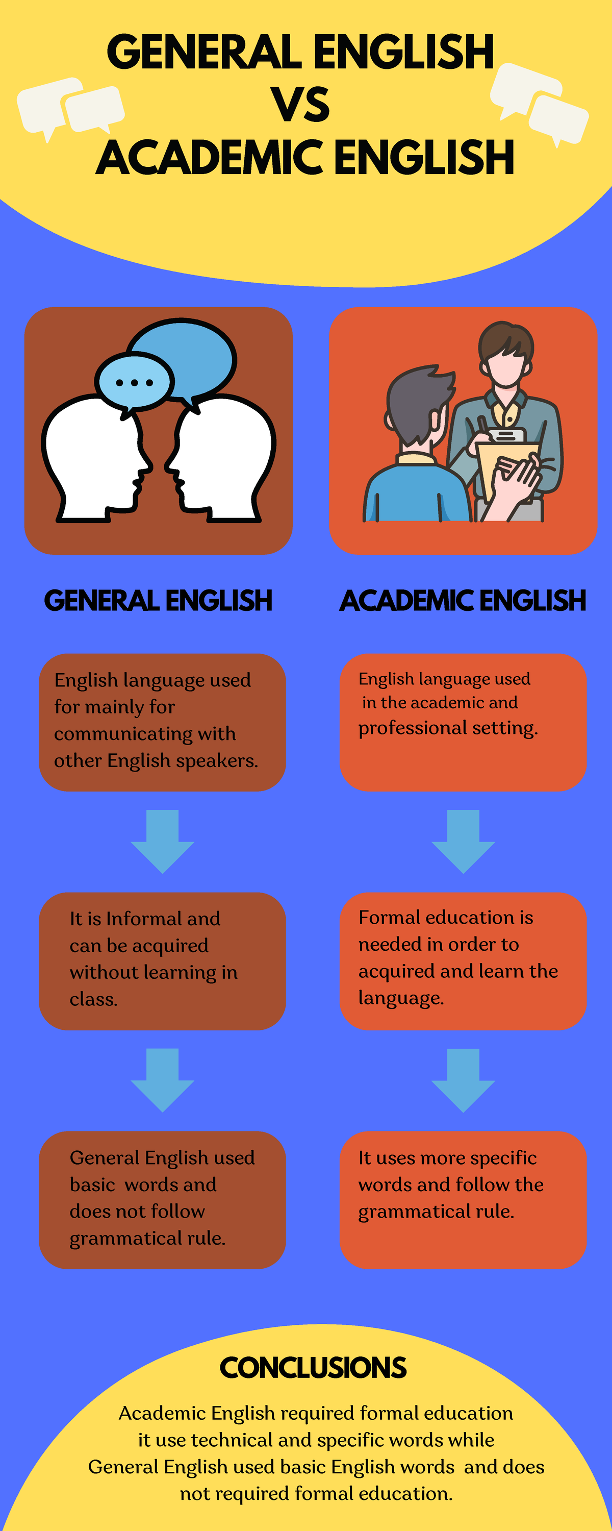 Infrographic - referencessss - GENERAL ENGLISH VS ACADEMIC ENGLISH ...