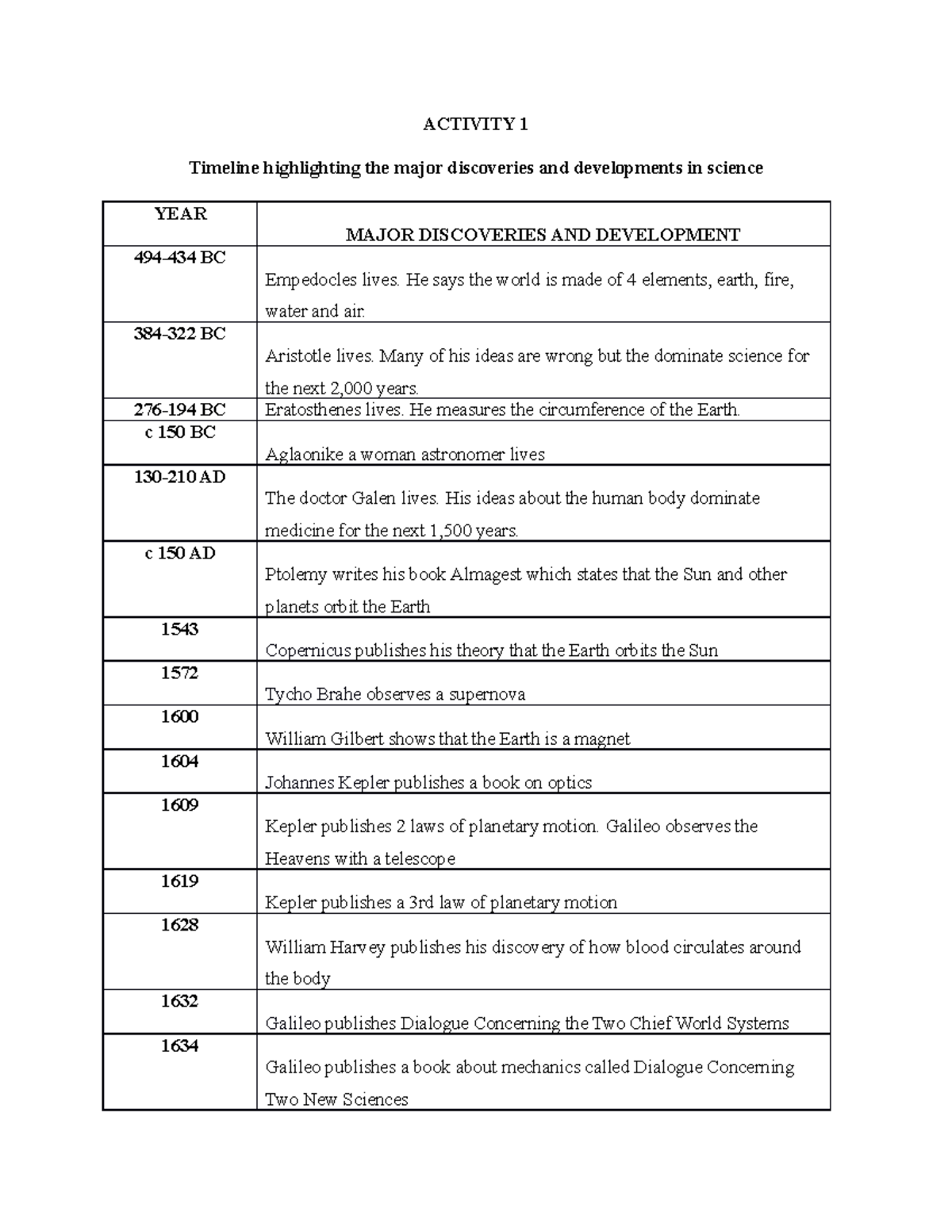 STS Activity 1 timeline - ACTIVITY 1 Timeline highlighting the major ...