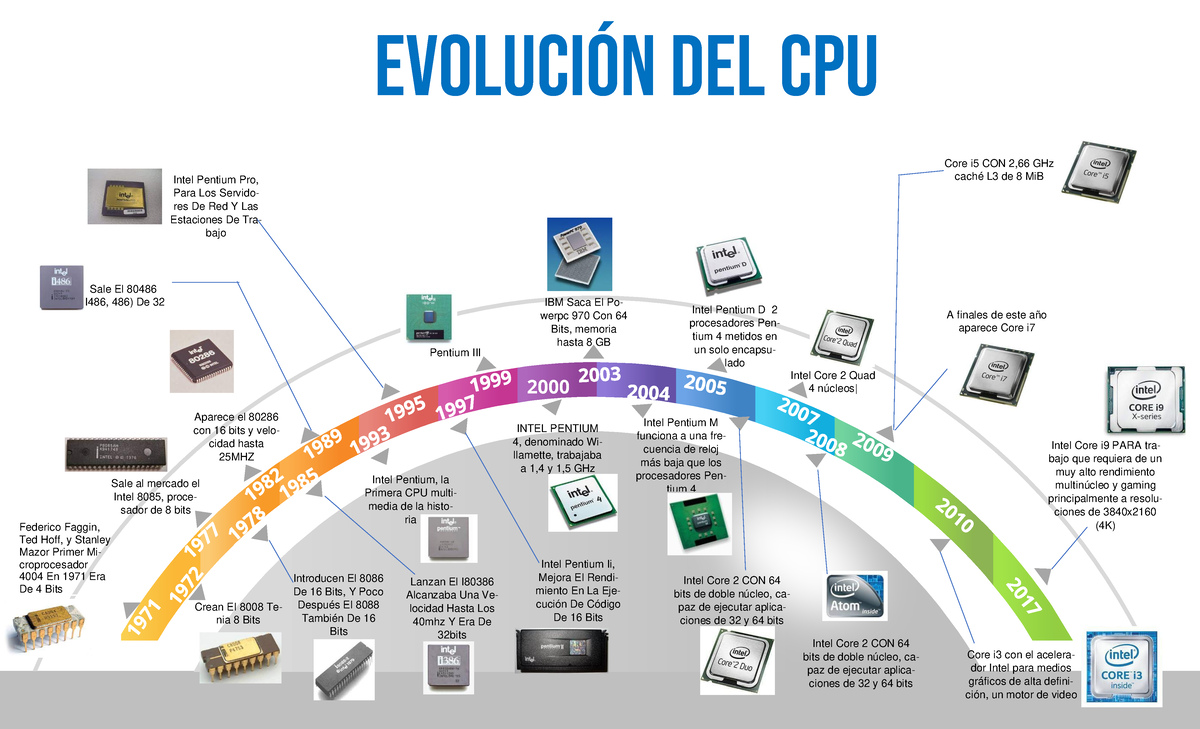 Evolución de CPU Timeline - EVOLUCIÓN DEL CPU 2000 Intel Core 2 Quad 4 ...