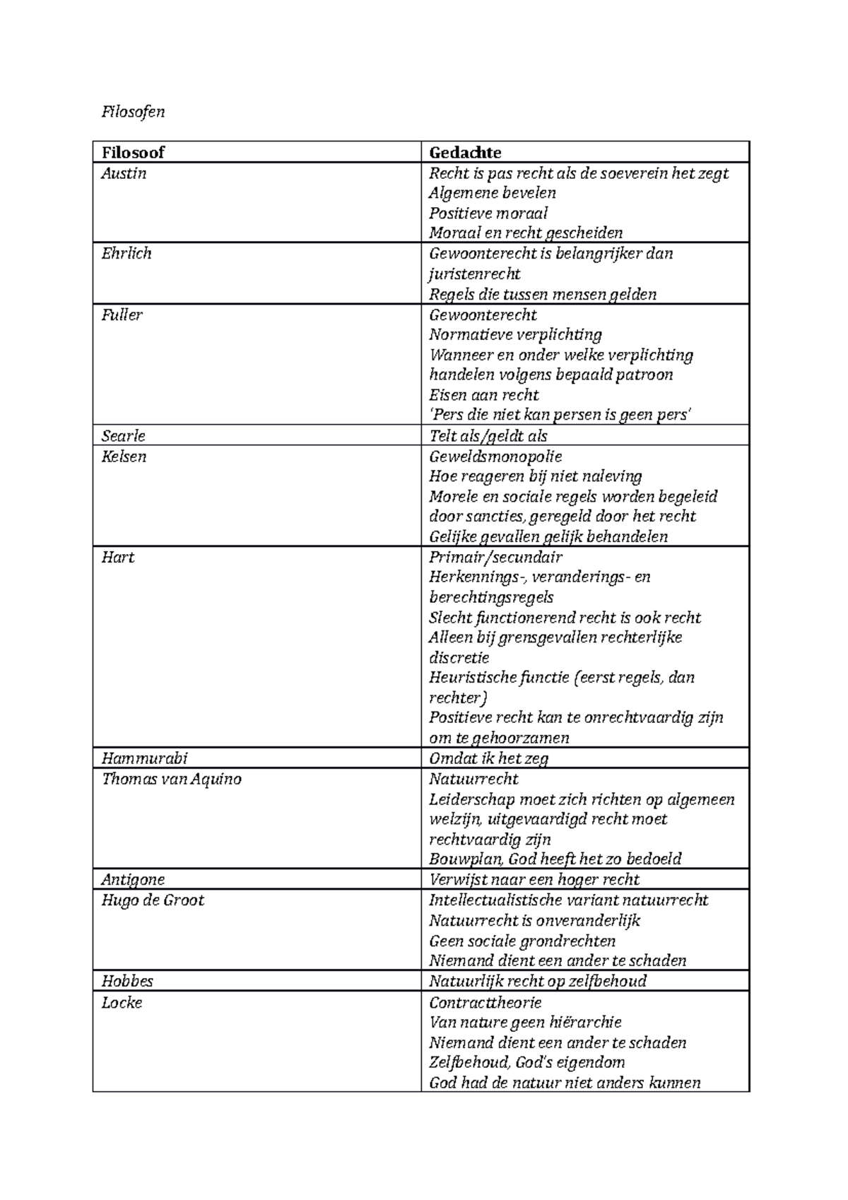 Overige Inleiding Rechtsfilosofie, Belangrijke Filosofen - Filosofen ...