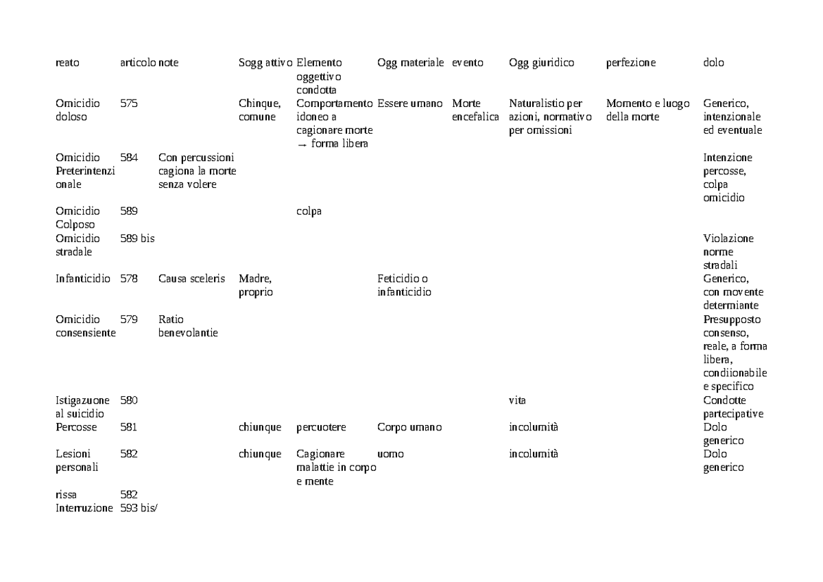 Schema breve penale 2 - schemino riassuntivo fattispecie - reato ...