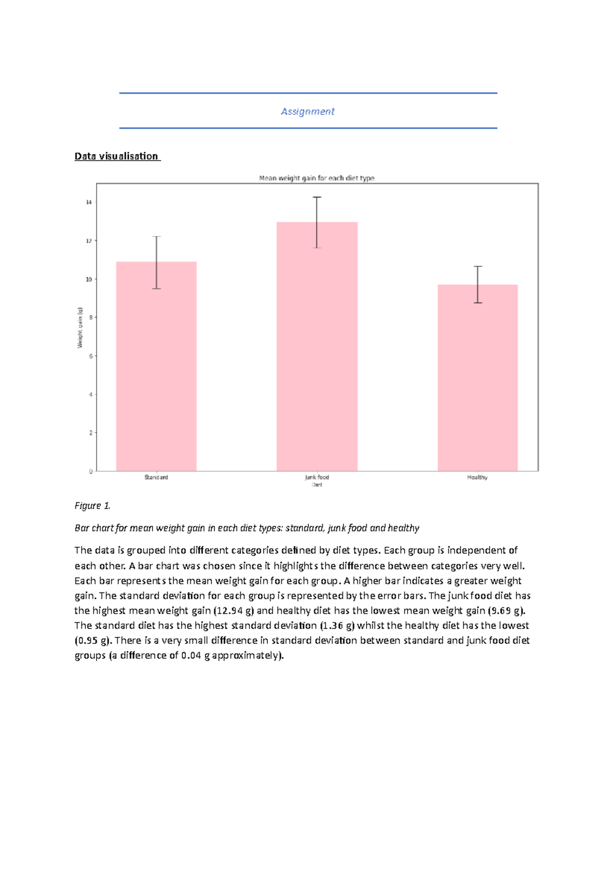 Assignment for data analysis - Assignment Data visualisation Figure 1. Bar chart for mean weight ...