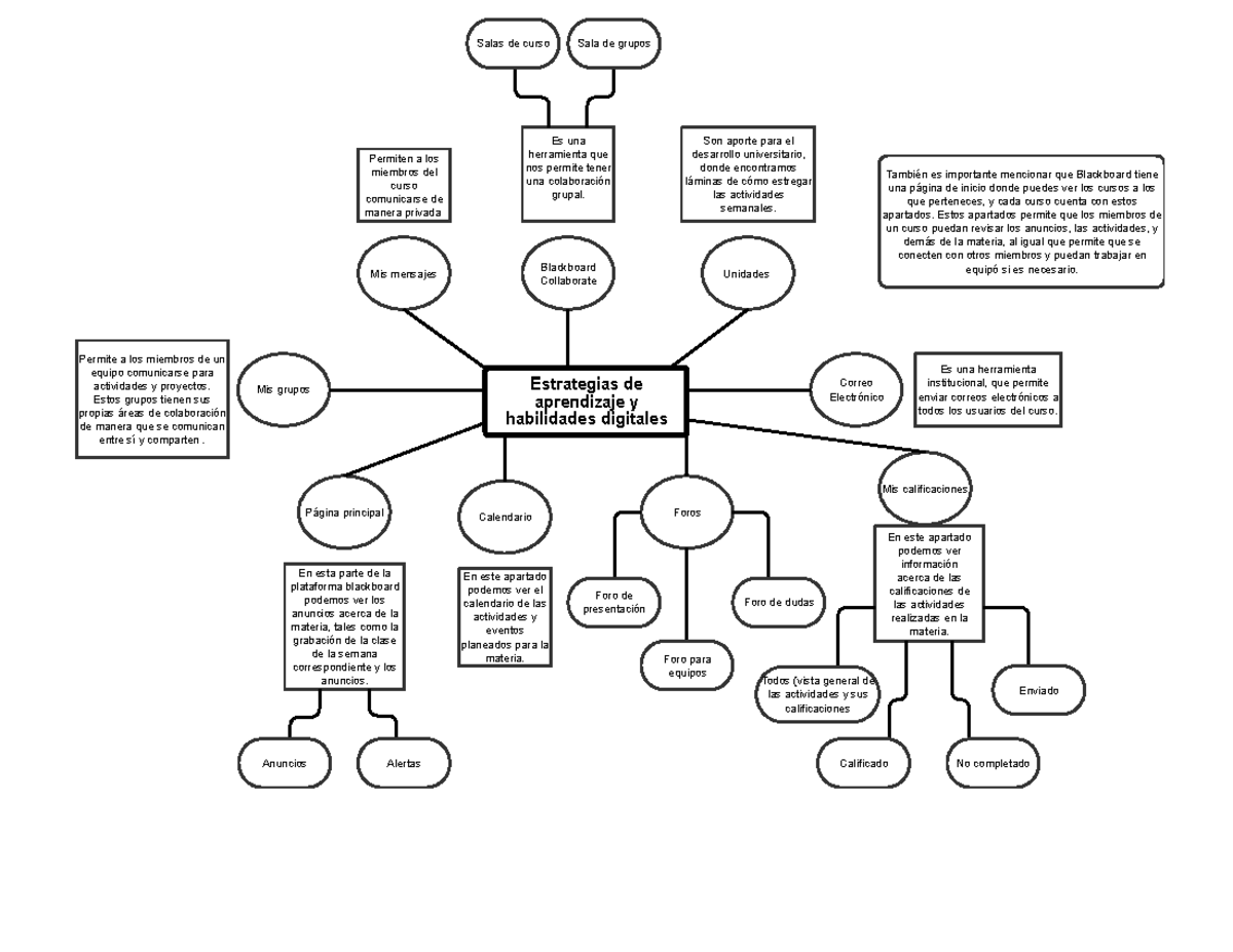 Mapa Conceptual - act - Estrategias de aprendizaje y habilidades digitales Página principal En ...