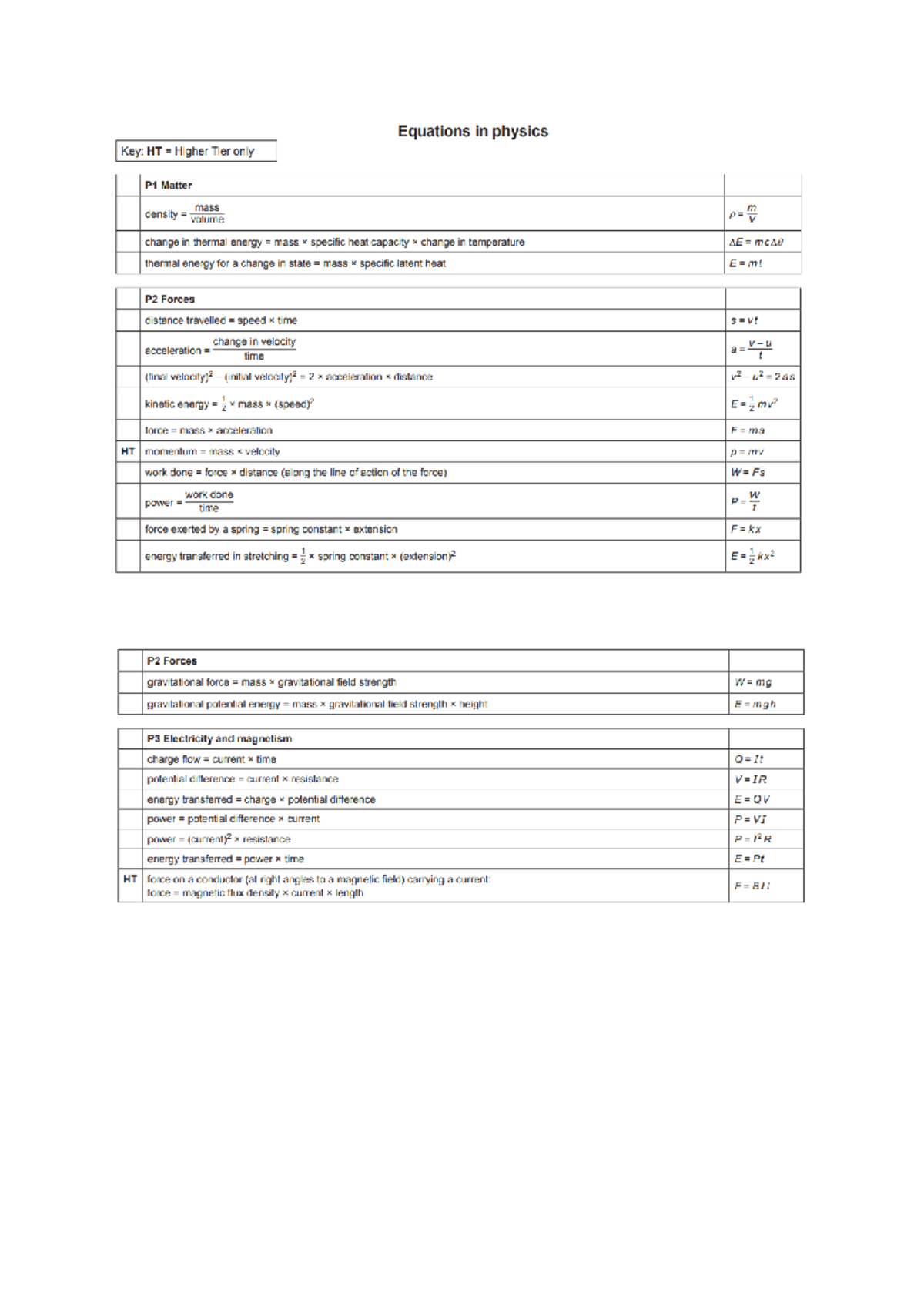 Y10 EOY exam Physics data sheet 2024 - Equations in physics Key: HT ...