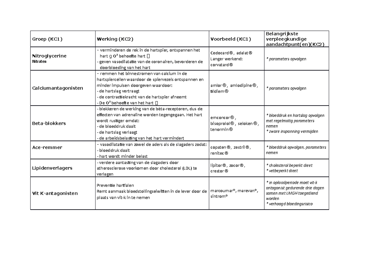 Cardio medicatie tabel - Groep (KC1) Werking (KC2) Voorbeeld (KC1 ...