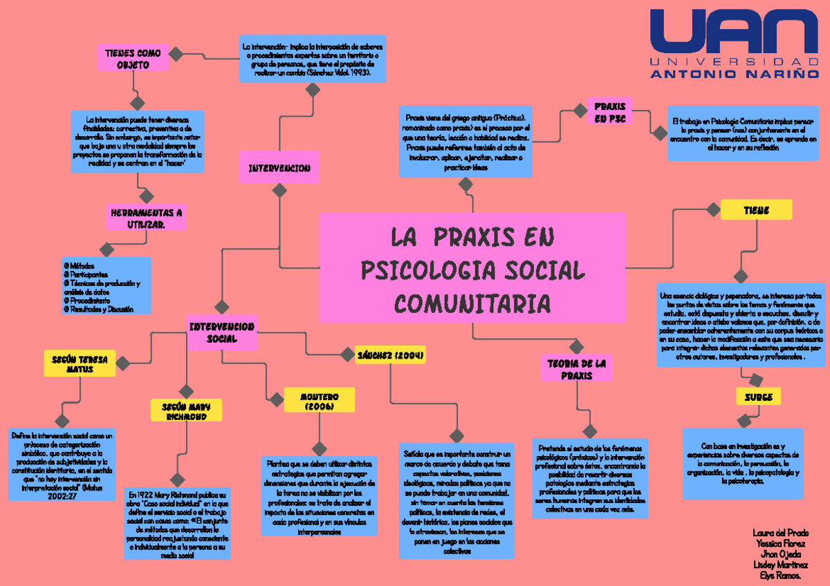 MAPA Conceptual LA Praxis Psicologia Social Comunitaria - LA PRAXIS EN ...