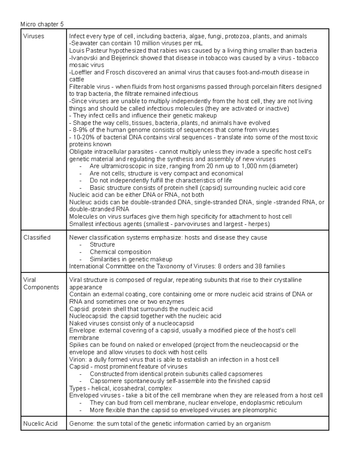 Viruses and Viral Proteins - Micro chapter 5 Viruses Infect every type of cell, including ...