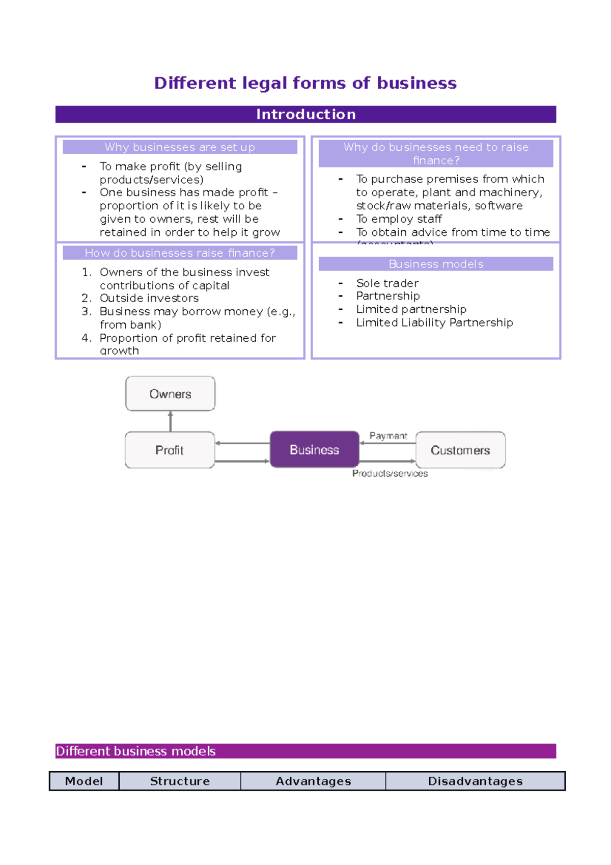 Company Law - Overview - Different legal forms of business Introduction ...