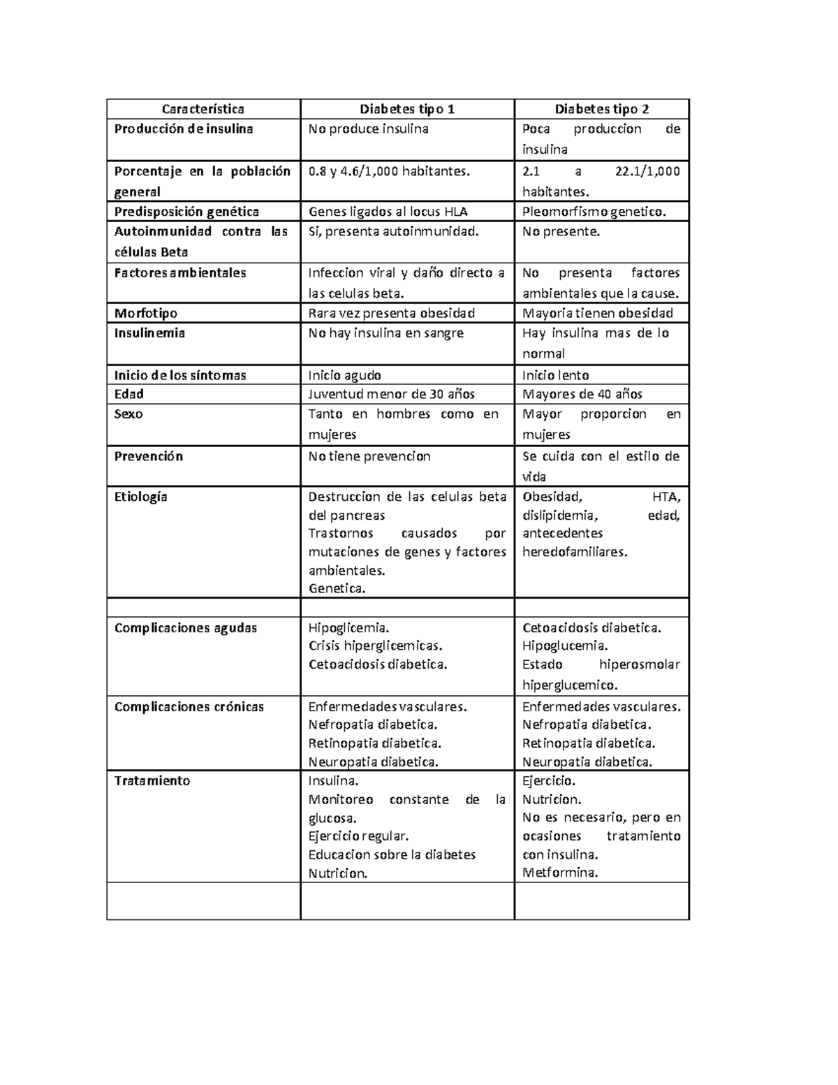 Caracteristicas DM1 y DM2 - Característica Diabetes tipo 1 Diabetes ...