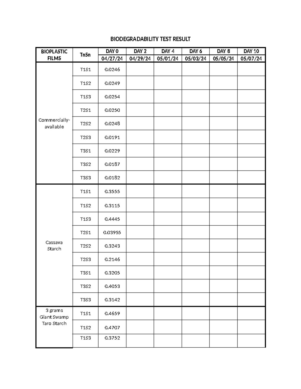 Biodegradability Test Results - BIODEGRADABILITY TEST RESULT BIOPLASTIC ...