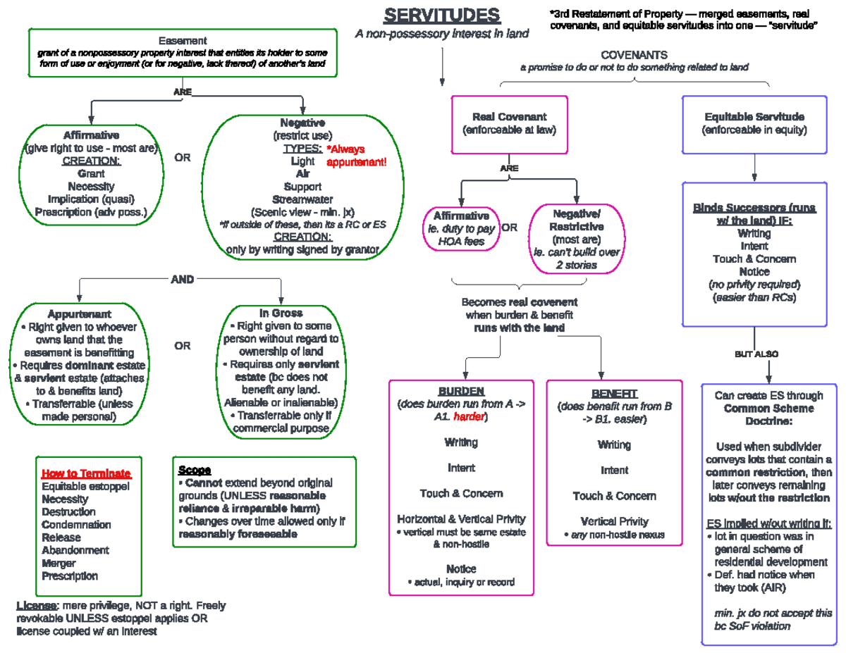 Property II - Servitudes Chart - Easement grant of a nonpossessory ...