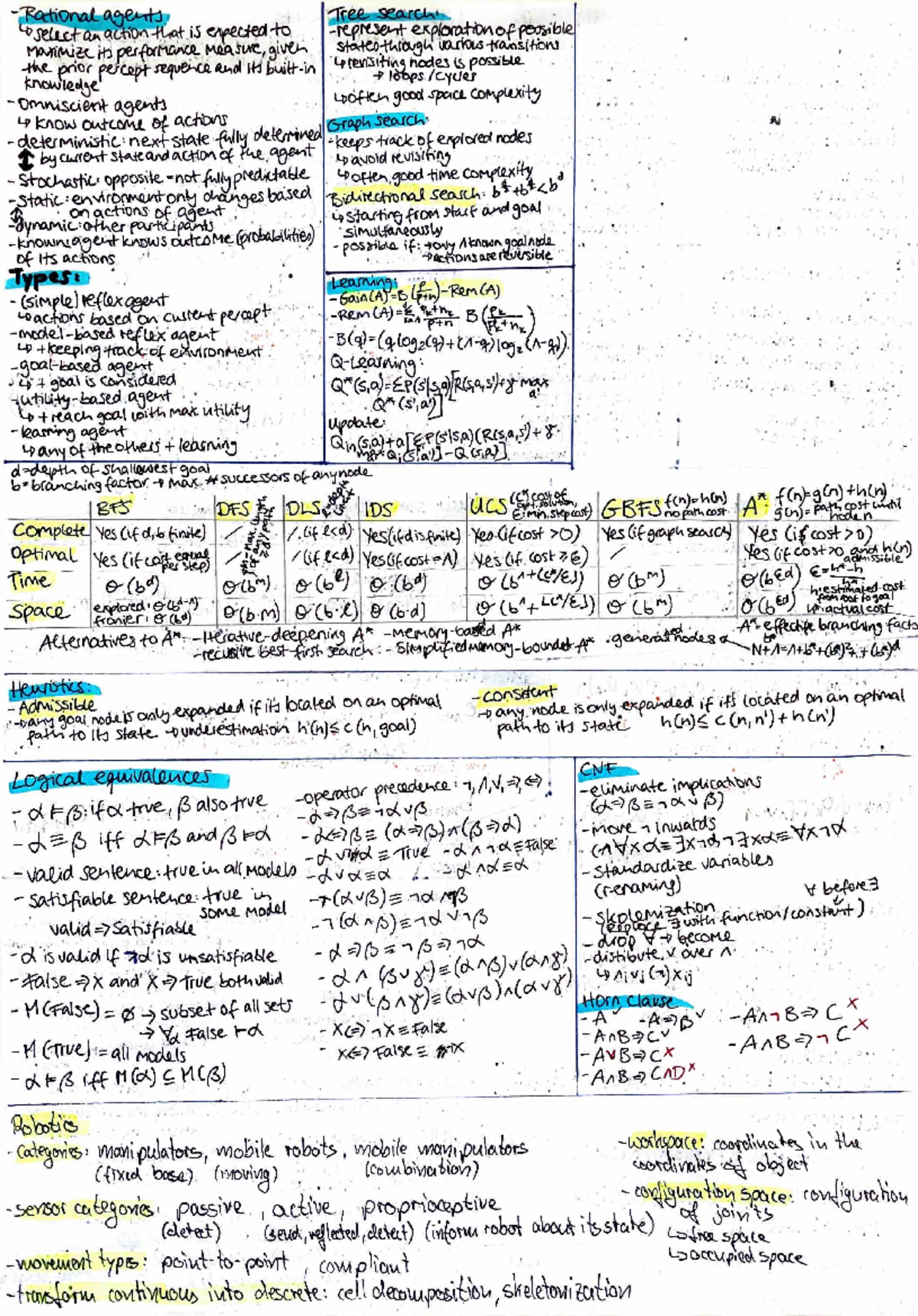 FAI cheat sheet - Fundamentals of Artificial Intelligence ...