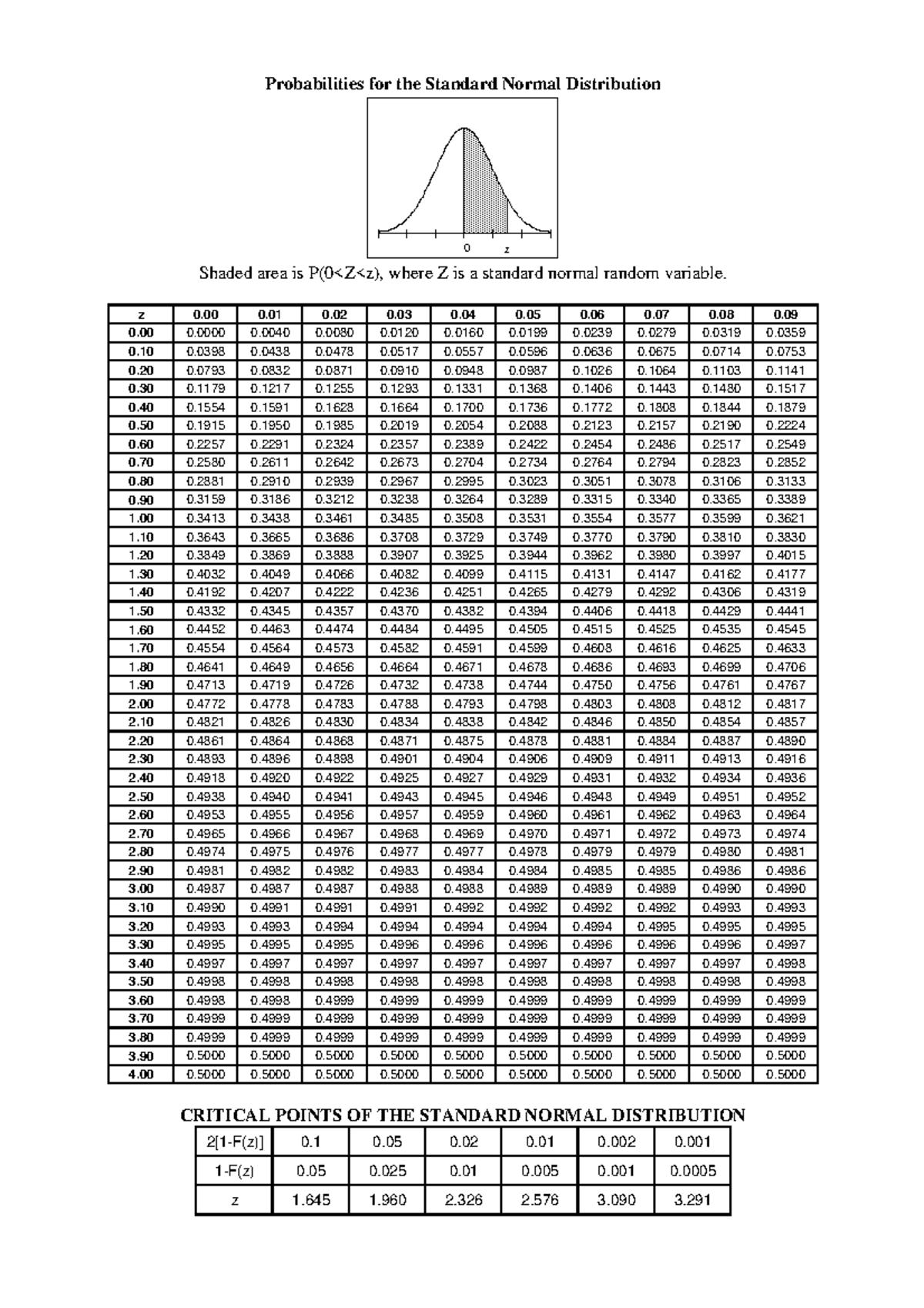 Norm - Stat norm pdf tables - Probabilities for the Standard Normal ...