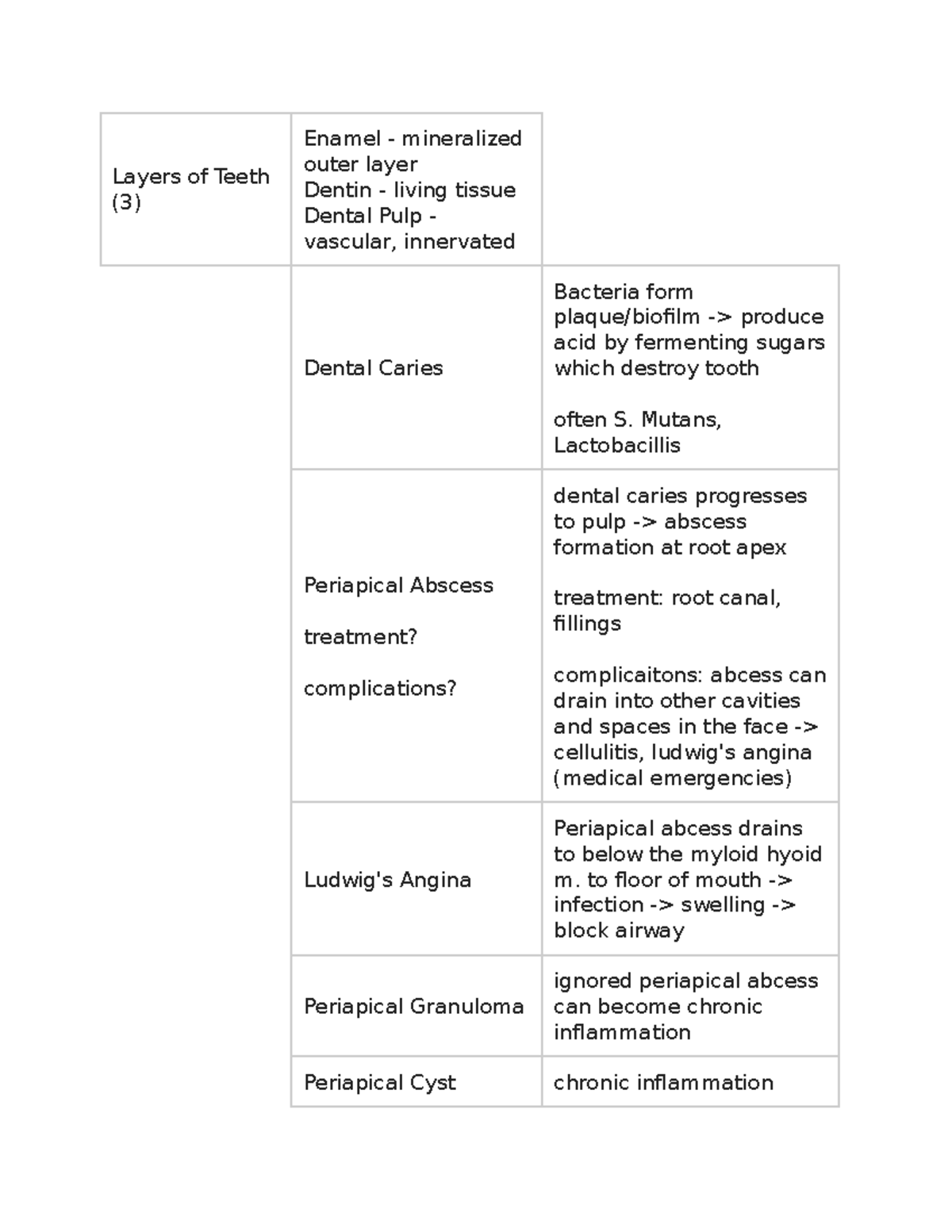 Oral patho cards - Notes - Layers of Teeth (3) Enamel - mineralized ...