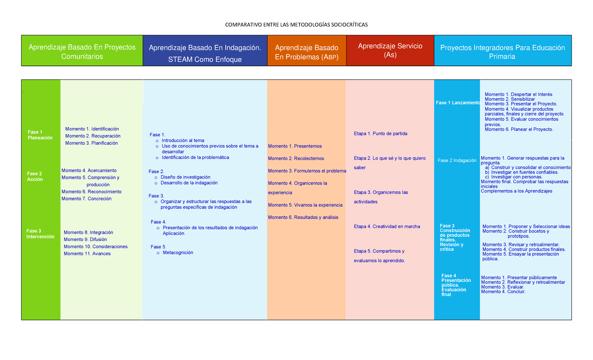 Comparativo Entre LAS MetodologíAS Sociocrí Ticas - Aprendizaje Basado En Proyectos Comunitarios ...
