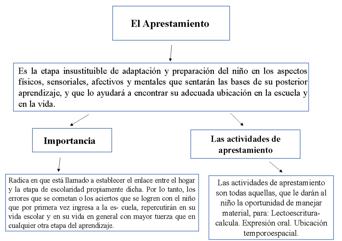 Alfabetizacion 1 - Las actividades de aprestamiento son todas aquellas ...
