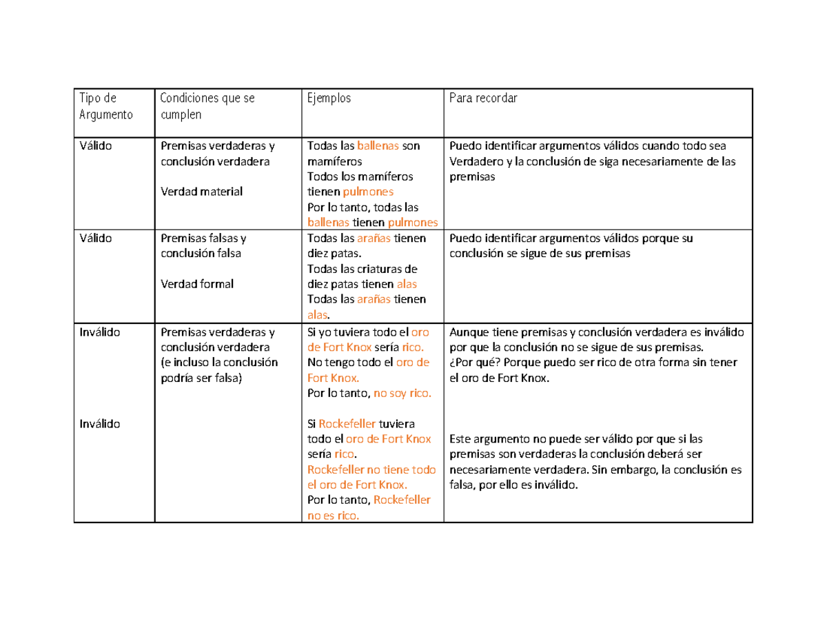 Argumentos validos e invalidos - Tipo de Argumento Condiciones que se ...