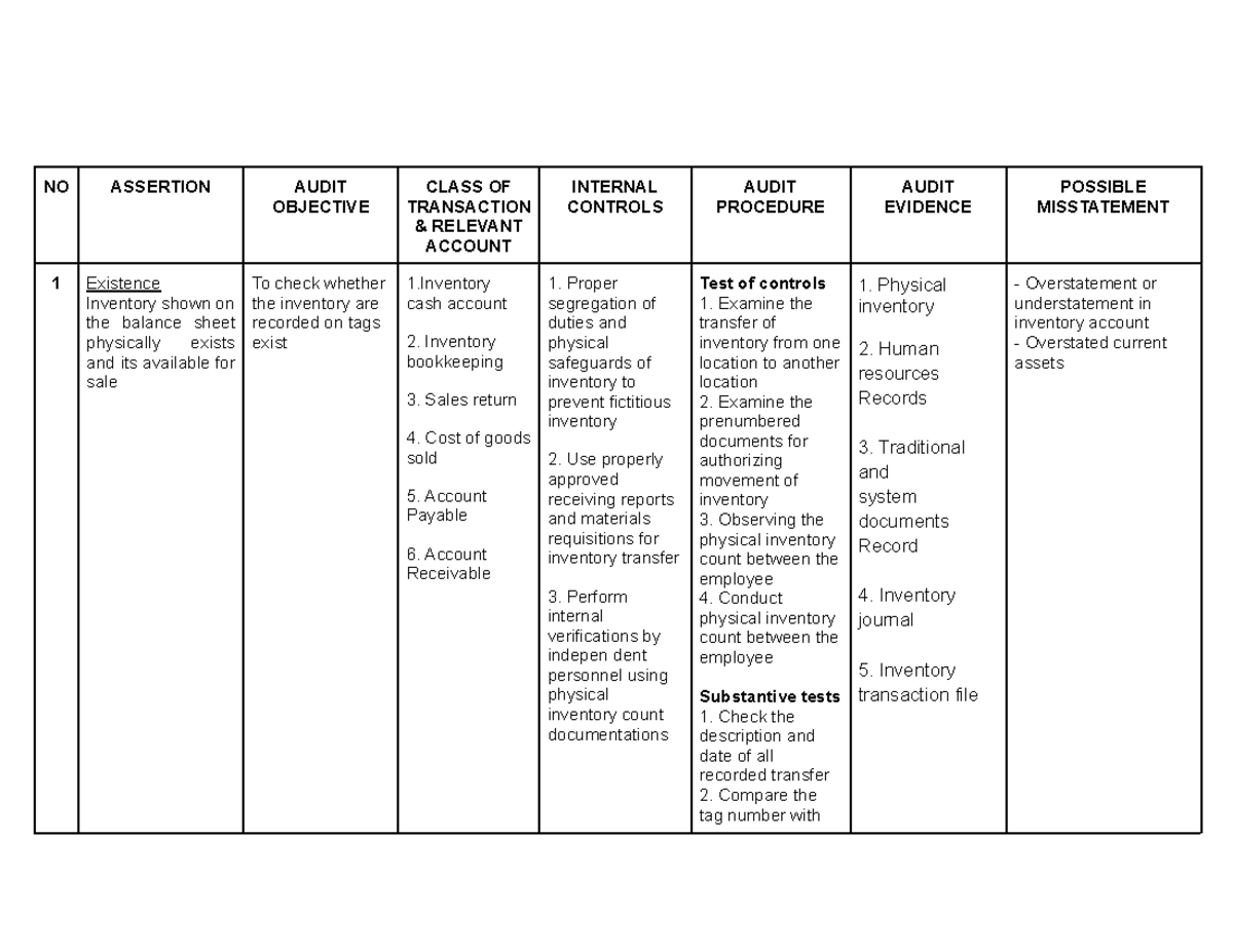 Inventory & Warehousing Cycle Storyboard - NO ASSERTION AUDIT OBJECTIVE ...
