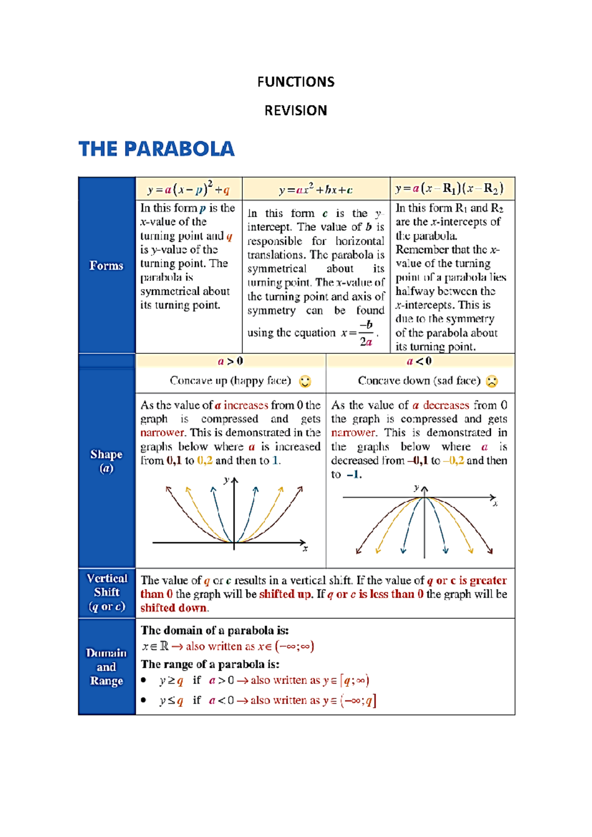 Functions Revision Notes - FUNCTIONS REVISION - Studocu
