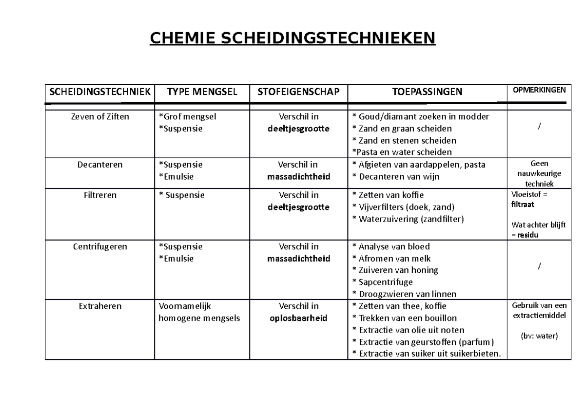 Tabel: overzicht scheidingstechnieken - Chemie - 3e jaar 2e graad - StuDocu