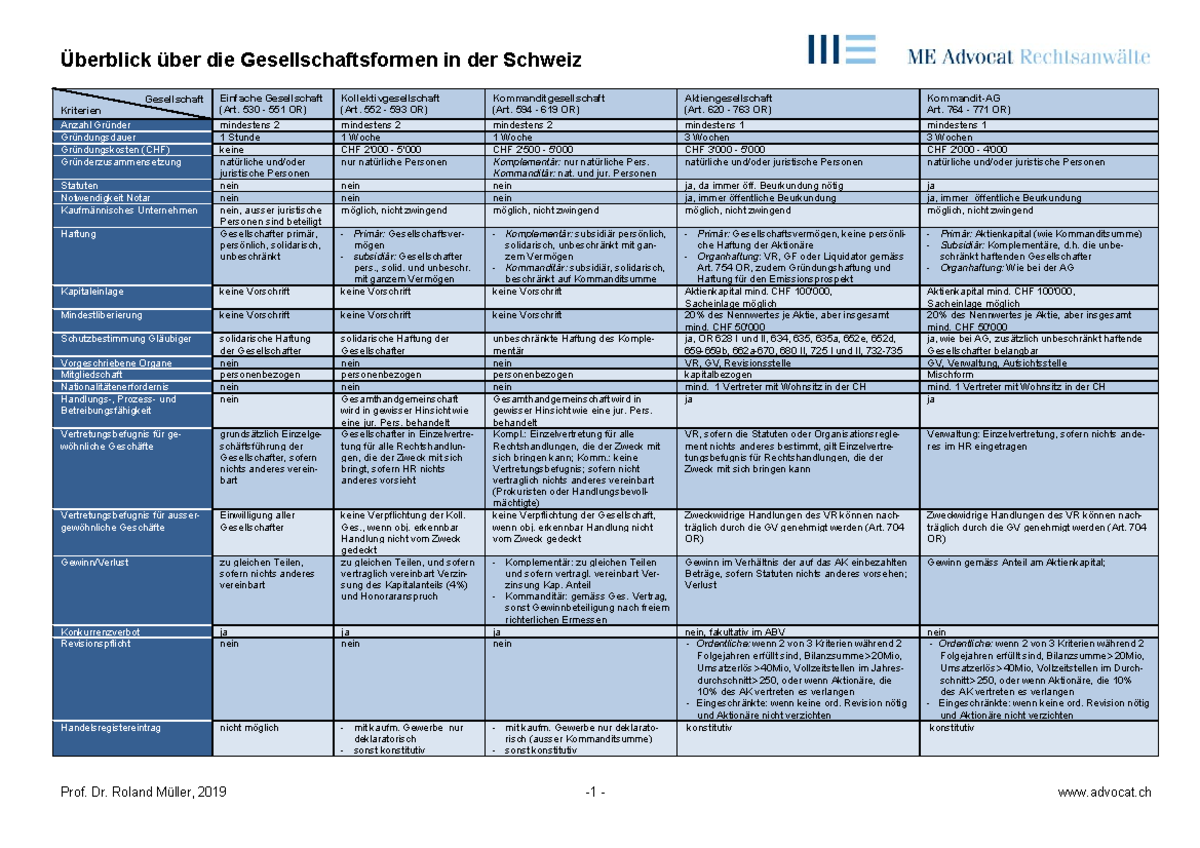 Gesellschaftsfomen - Recht - Überblick über die Gesellschaftsformen in ...