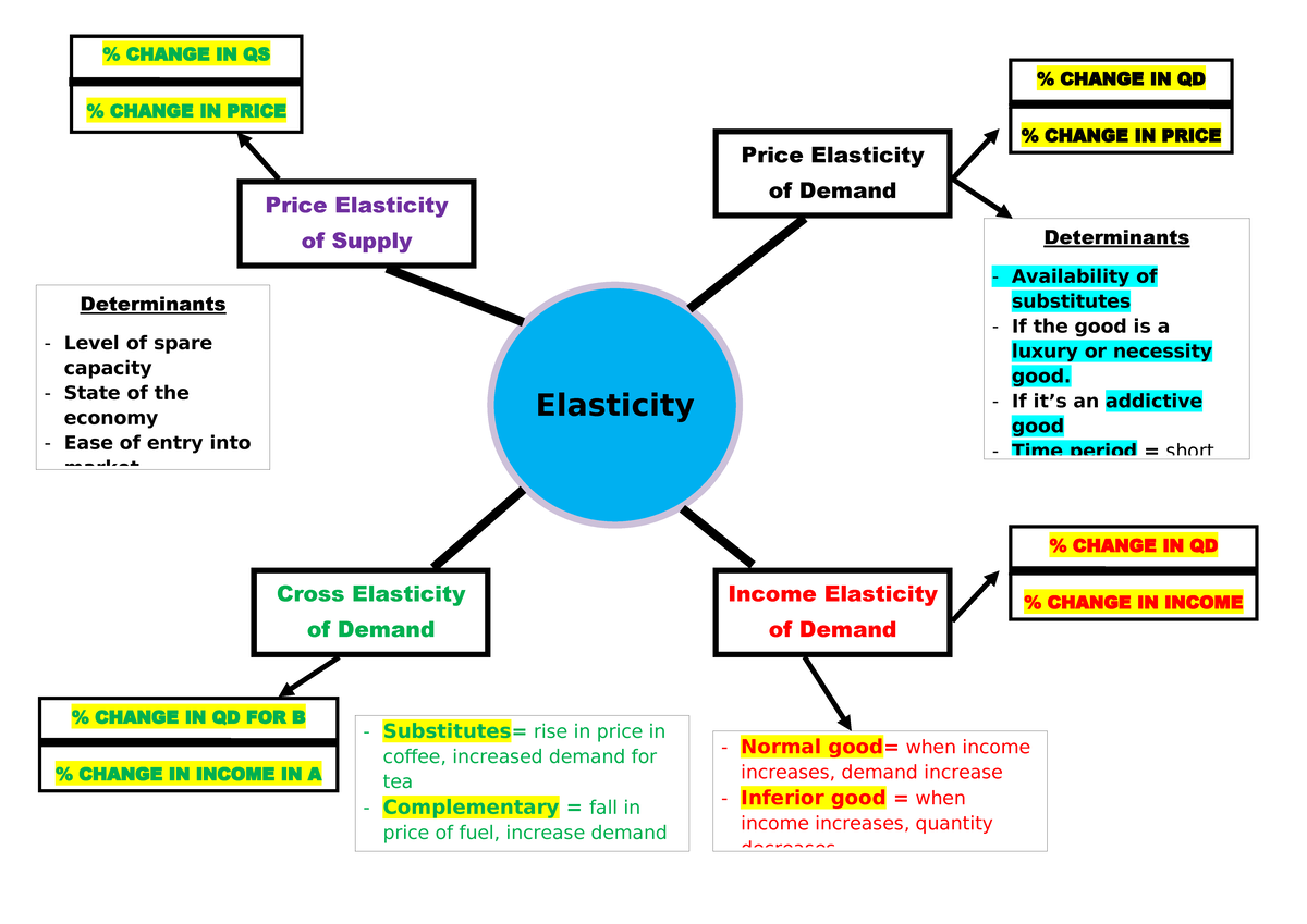 Micro econ - economics essay - Elasticity Price Elasticity of Demand ...