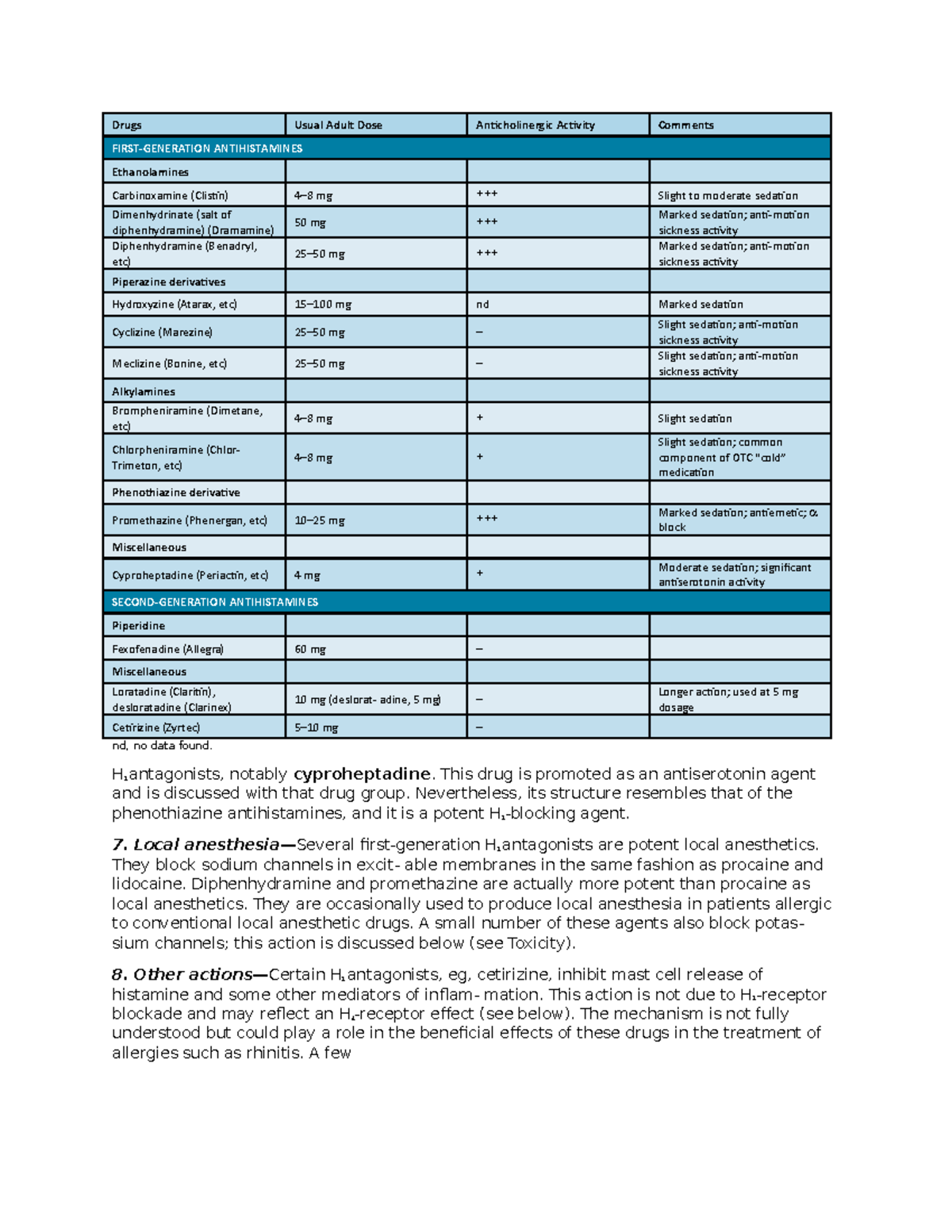 Pharmacology notes 47 - Drugs Usual Adult Dose Anticholinergic Activity ...