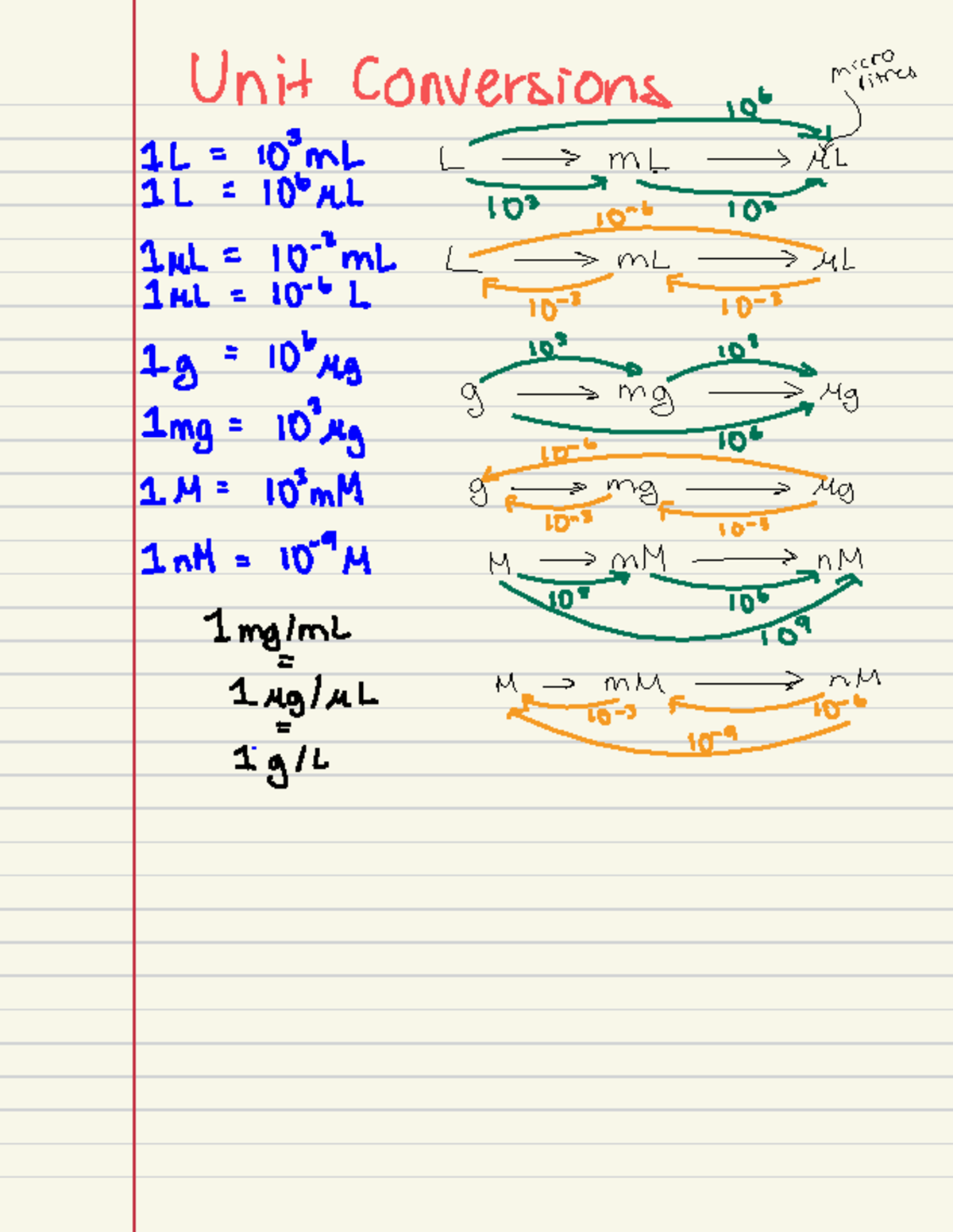 Unit Conversions - Unit Conversions 106 Misses - 2 11 = 103mL L > ML ...