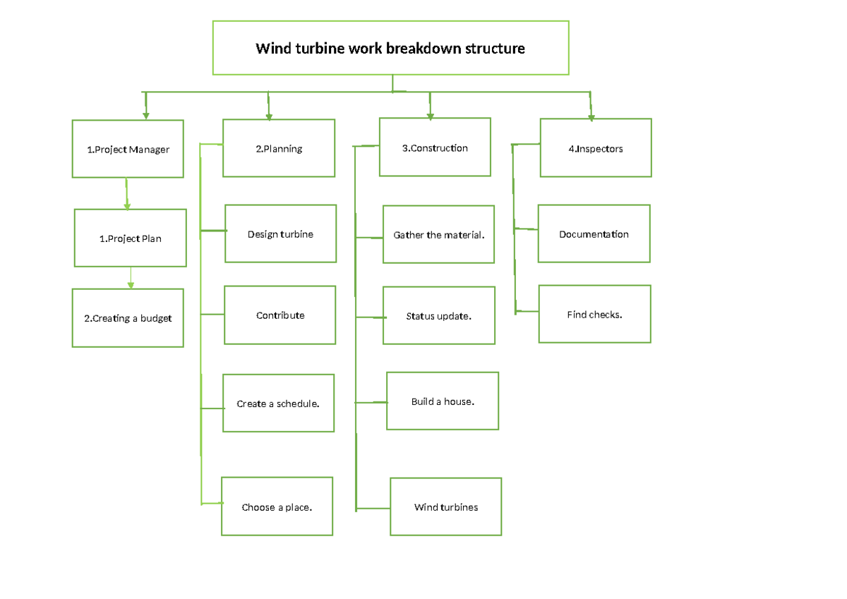 WBS - Wind turbine work breakdown structure 1 Manager 3 Design turbine ...