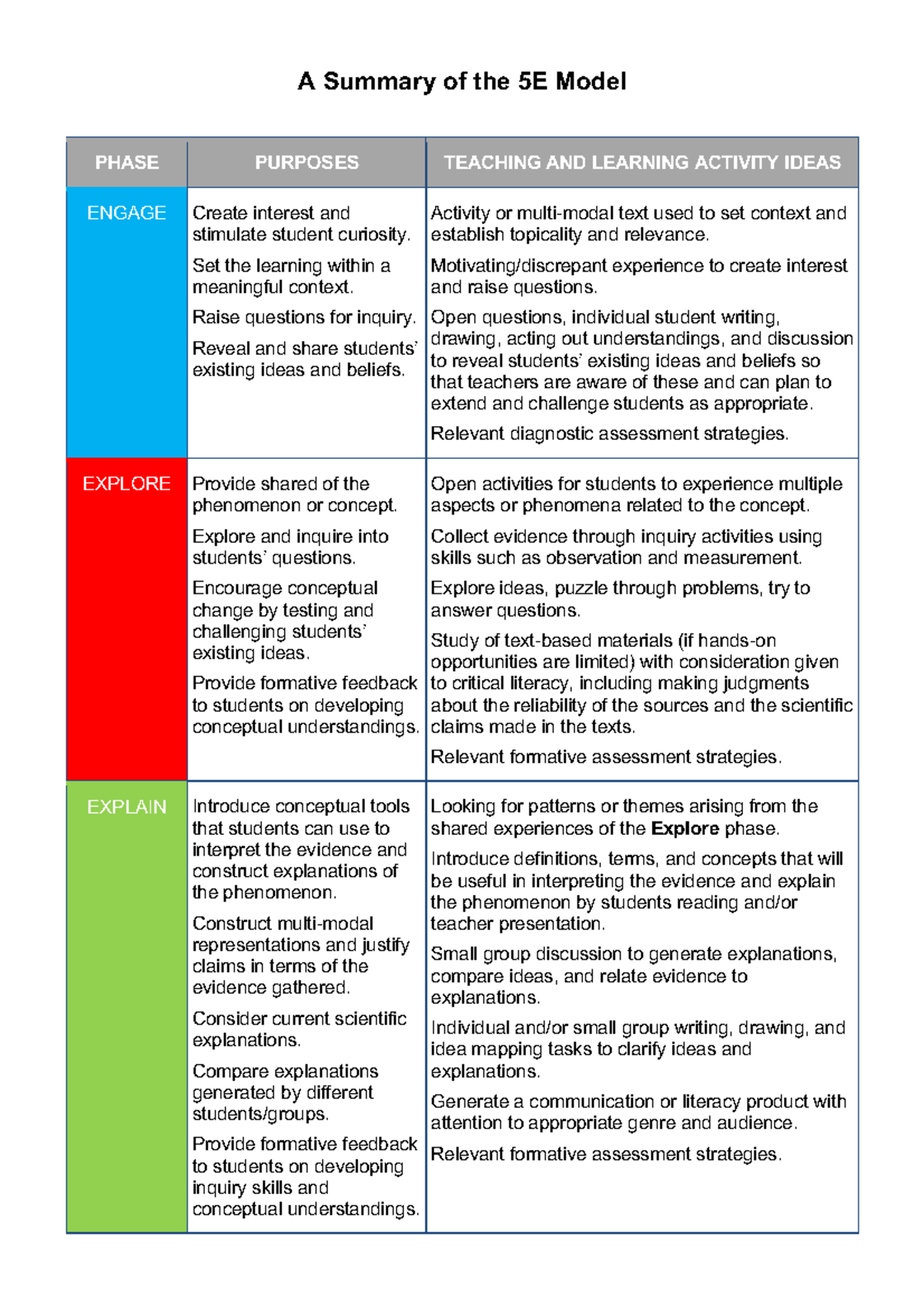 Summary of the 5E model - A Summary of the 5E Model PHASE PURPOSES ...