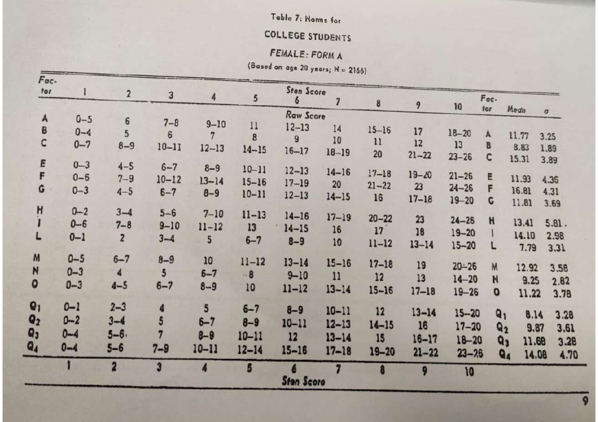 8. 16 PF Sten Score Conversion Table - Masters in psychology - Studocu