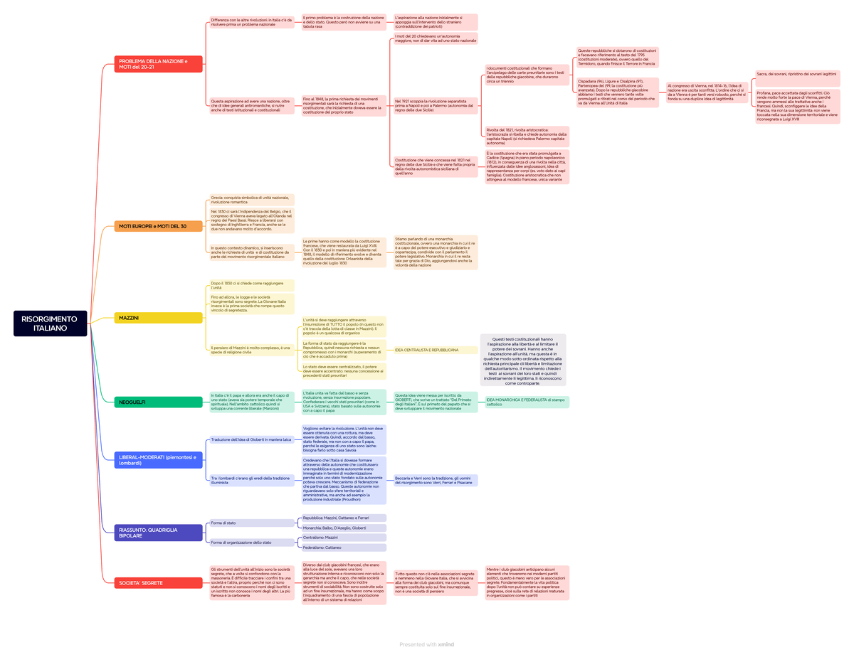 Mappa Concettuale Risorgimento Italiano - RISORGIMENTO ITALIANO ...