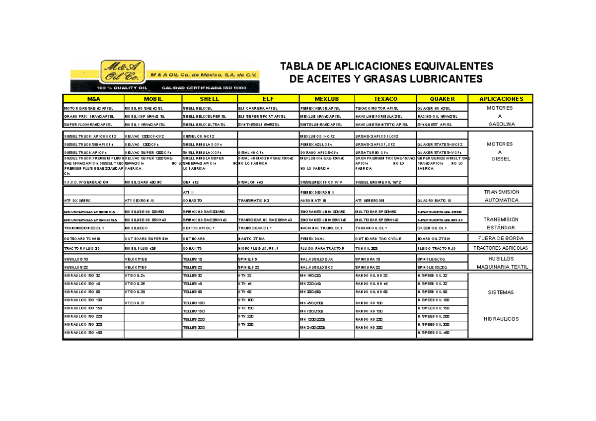 Tabla de equivalencias - DE ACEITES Y GRASAS LUBRICANTES M&A MOBIL ...