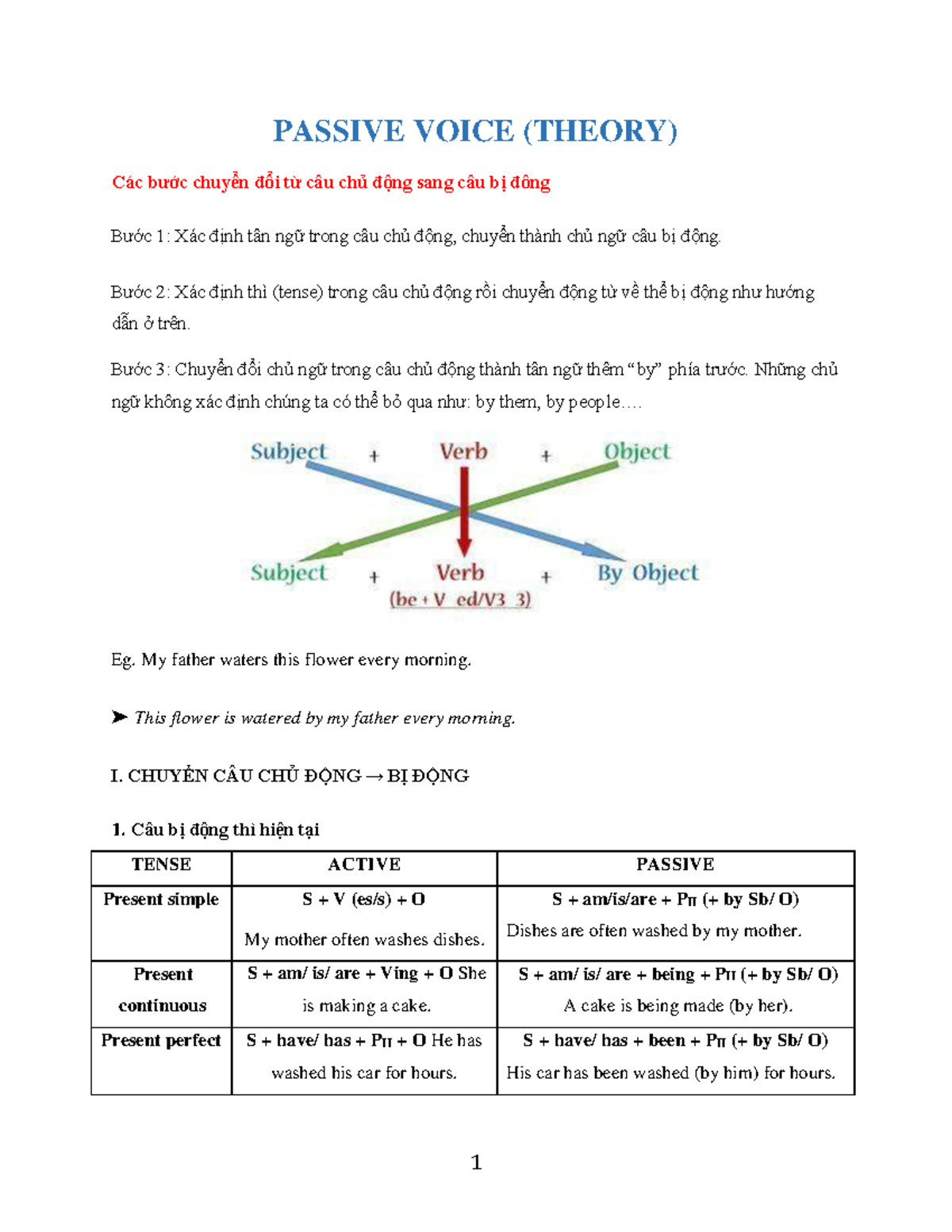 Passive Voice ( Theory) - PASSIVE VOICE (THEORY) Các bước chuyển đổi từ ...