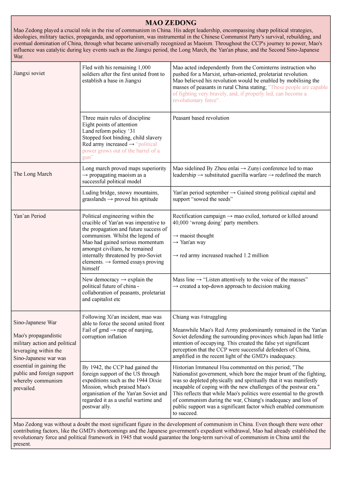 CHINA ESSAY PLANS - MAO ZEDONG Mao Zedong played a crucial role in the ...