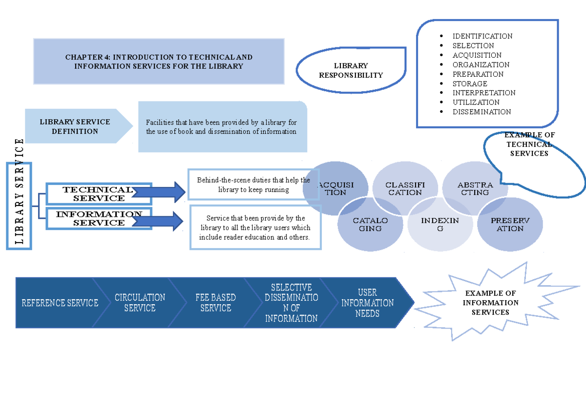 Chapter 4 MIND Mapping - MGT162 EXERCISE - REFERENCE SERVICE ...