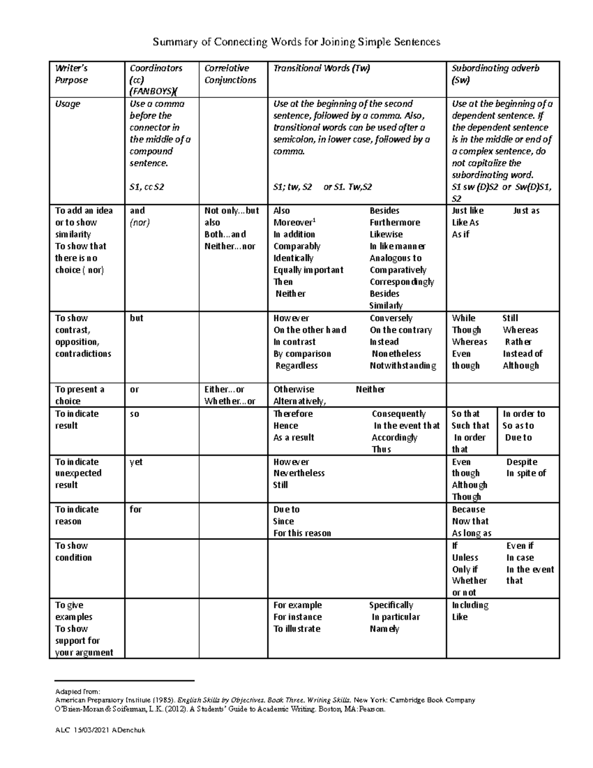Summary of Connecting Words MArch 2021 - Summary of Connecting Words ...